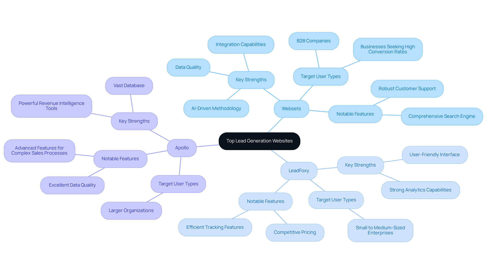 The central node represents the topic of lead generation tools. The branches show each tool, and the sub-branches list their strengths and user types. Follow the branches to see how each tool compares and which might fit your needs.