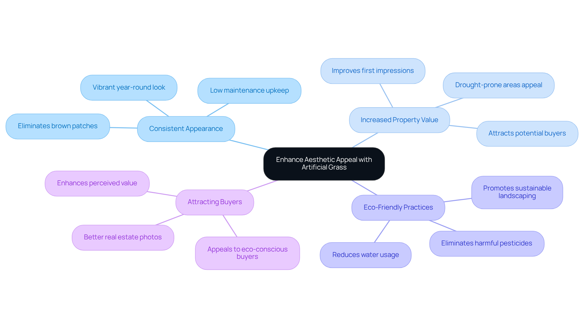 This mindmap illustrates how artificial grass can enhance your home's outdoor appeal. Each branch represents a key benefit, and the sub-branches provide more details. Follow the connections to see how these advantages work together to improve your property.