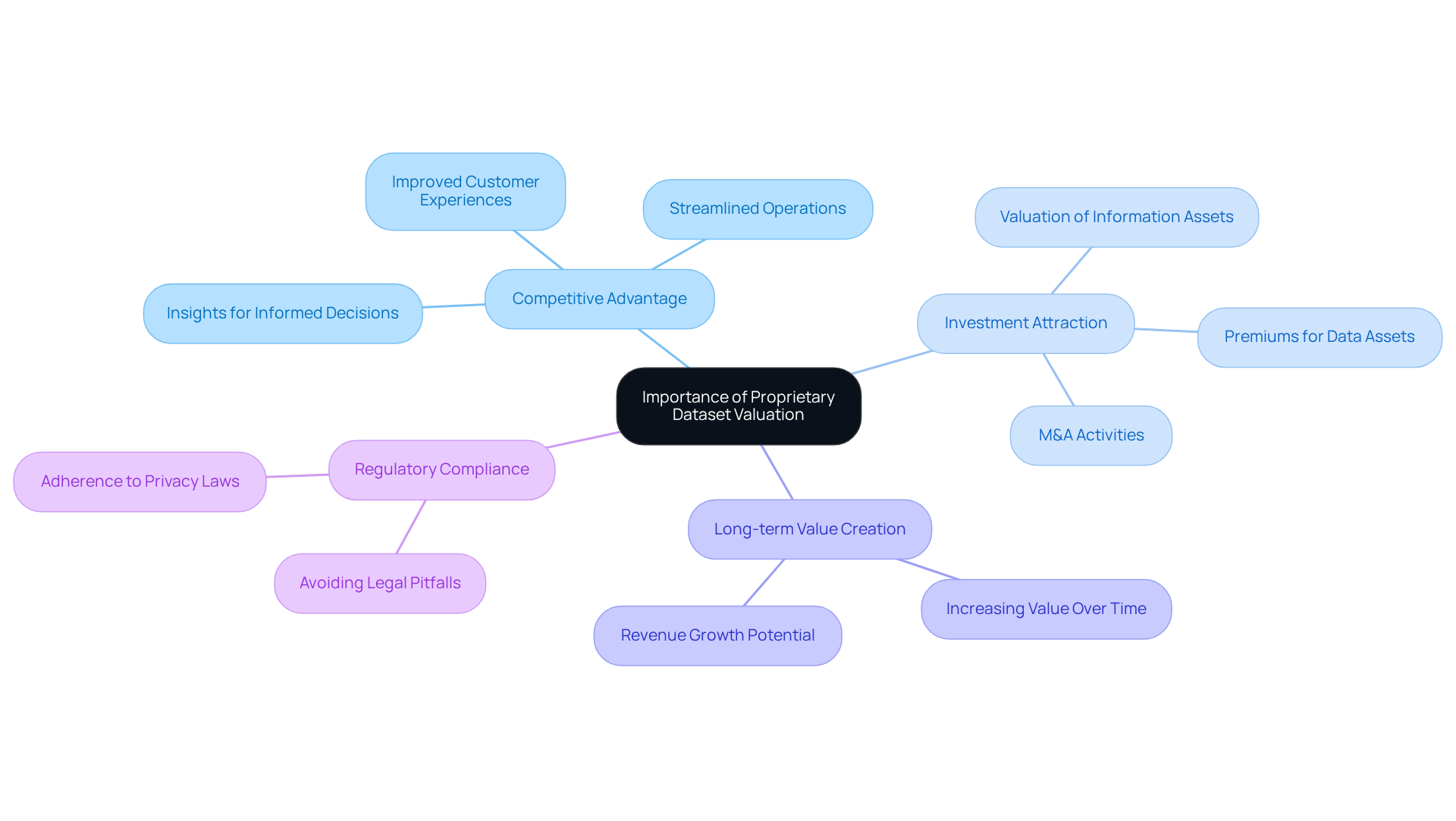 This mindmap starts with the central idea of why proprietary dataset valuation matters. Each branch represents a key reason, and you can follow the lines to see how each reason connects back to the main topic. It's a great way to visualize the strategic importance of proprietary information for CEOs.