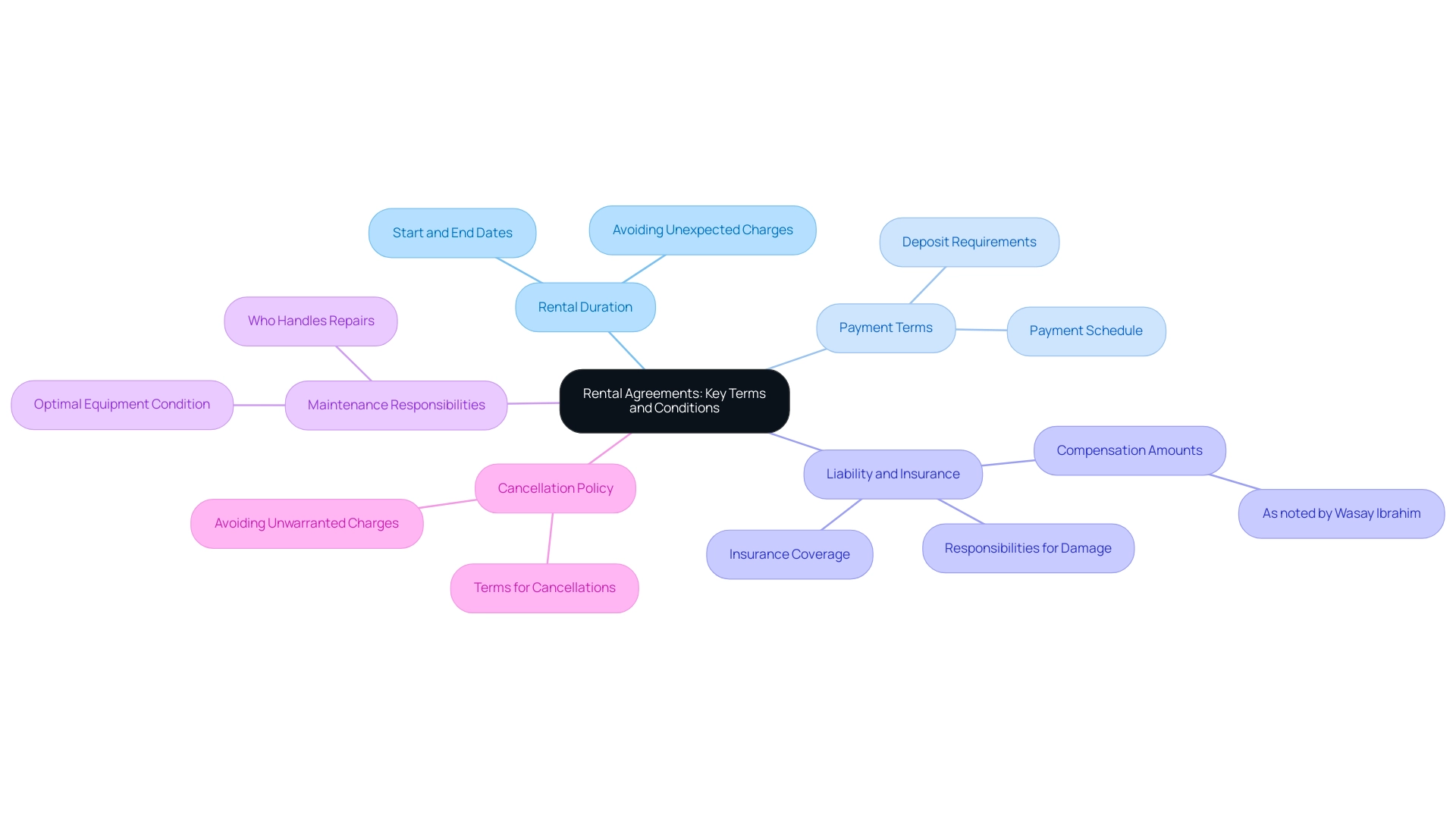 Each branch represents a key term in the rental agreement, with descriptions illustrating its significance and implications.