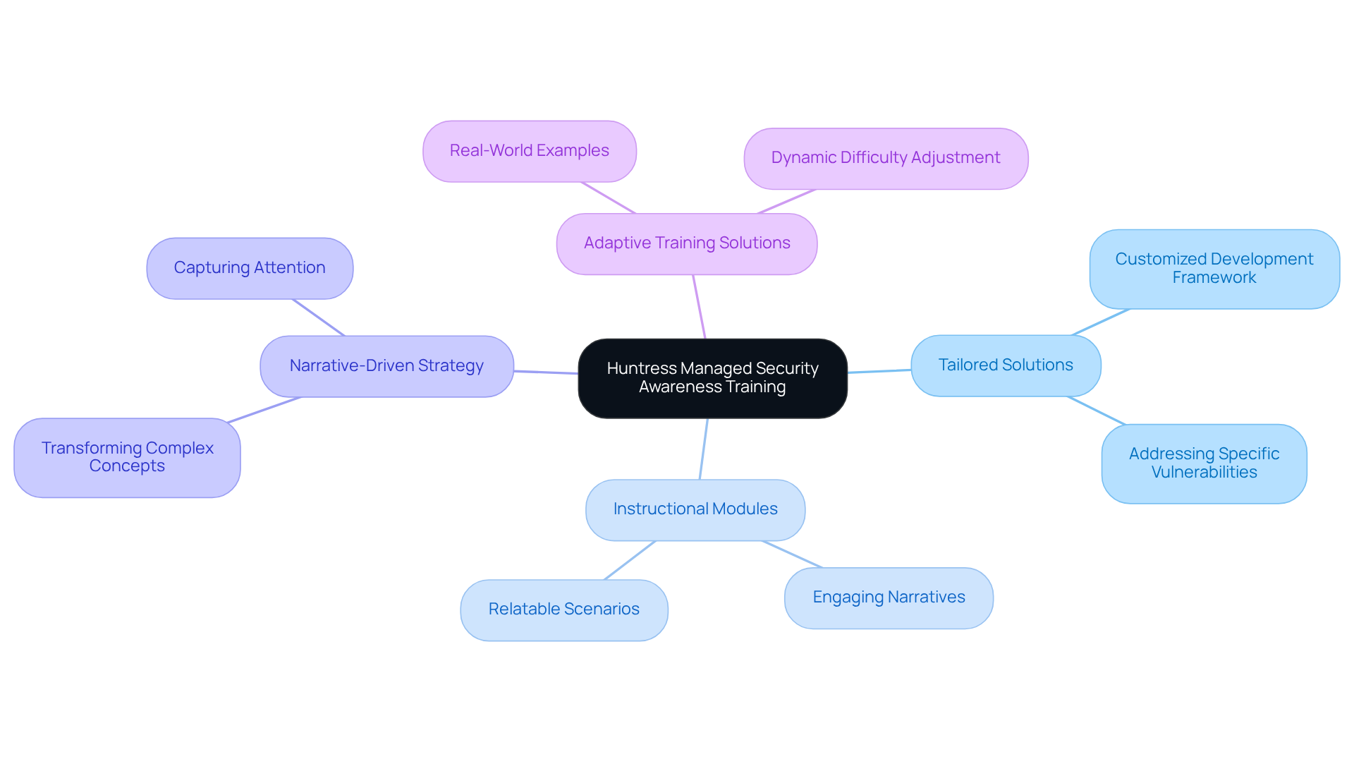 The central node represents the main training program, while the branches show different aspects of the training approach. Each color-coded branch helps you understand how various elements contribute to the overall strategy. The central node represents the main training program, while the branches show different aspects of the training approach. Each color-coded branch helps you understand how various elements contribute to the overall strategy.