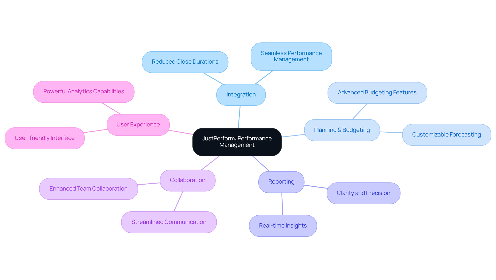 The central node represents JustPerform, while the branches show its key features and benefits. Each branch connects to specific advantages, illustrating how they work together to improve financial operations.