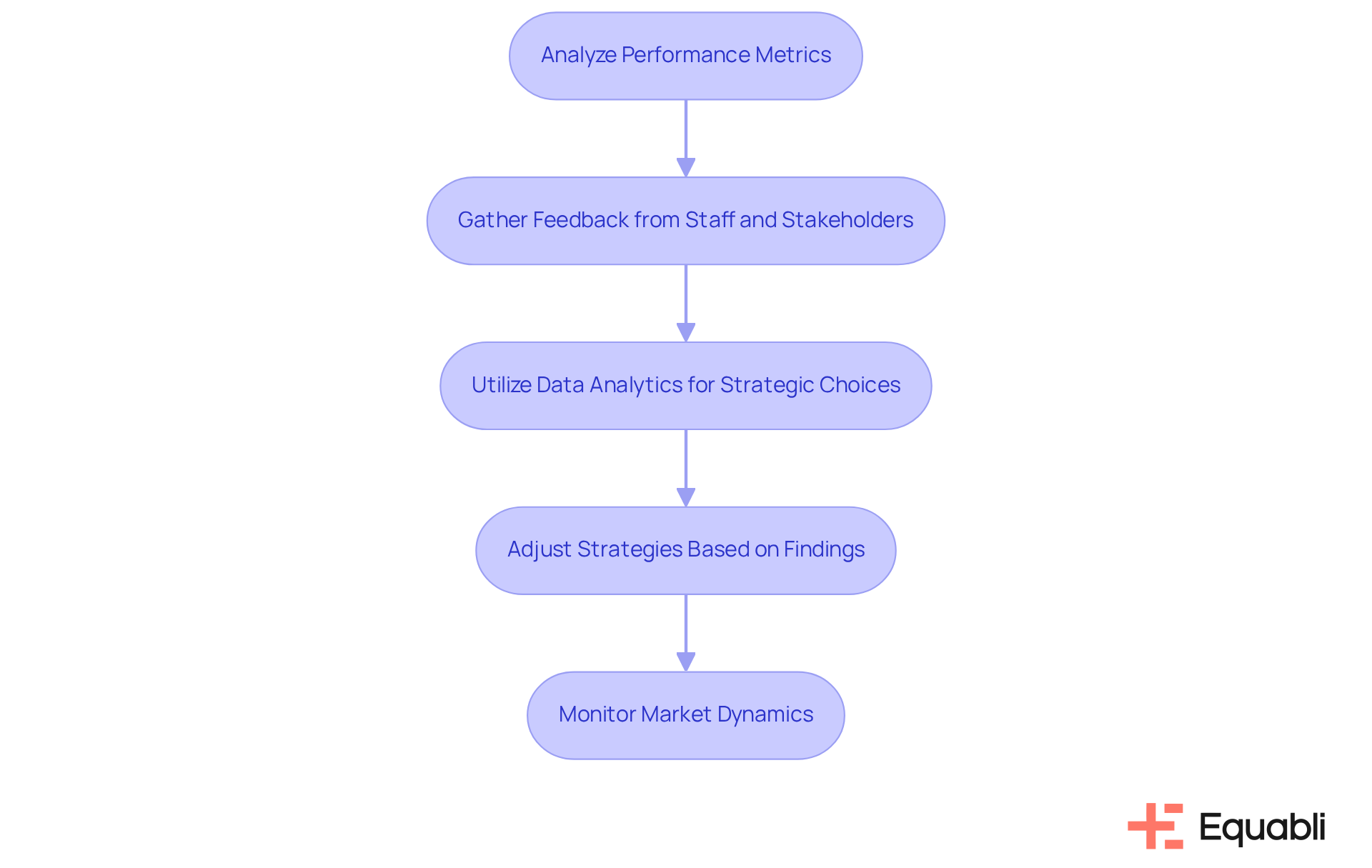 This flowchart outlines the steps financial organizations should follow to evaluate and adjust their credit sales strategies. Each box represents a key step in the process, helping you see how they connect and lead to improved financial outcomes.