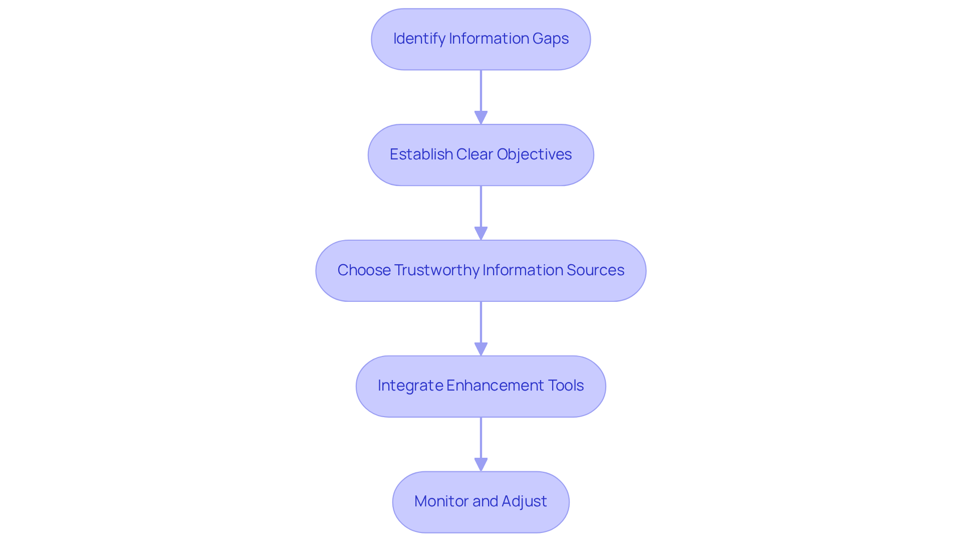 Each box represents a crucial step in the data enrichment process. Follow the arrows to see how each step leads to the next, guiding you through the implementation.