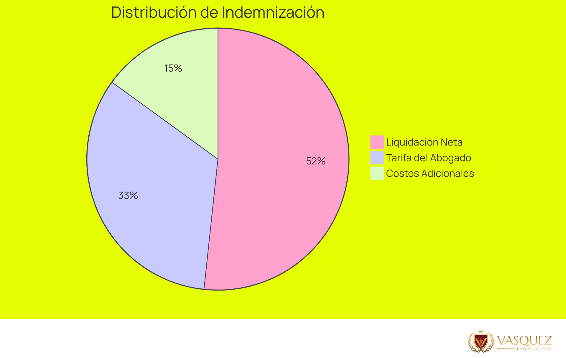 Cada segmento del gráfico muestra cómo se divide la indemnización total: el segmento azul es lo que se lleva el abogado, el verde son los costos adicionales, y el naranja es lo que realmente recibe el cliente después de deducciones.