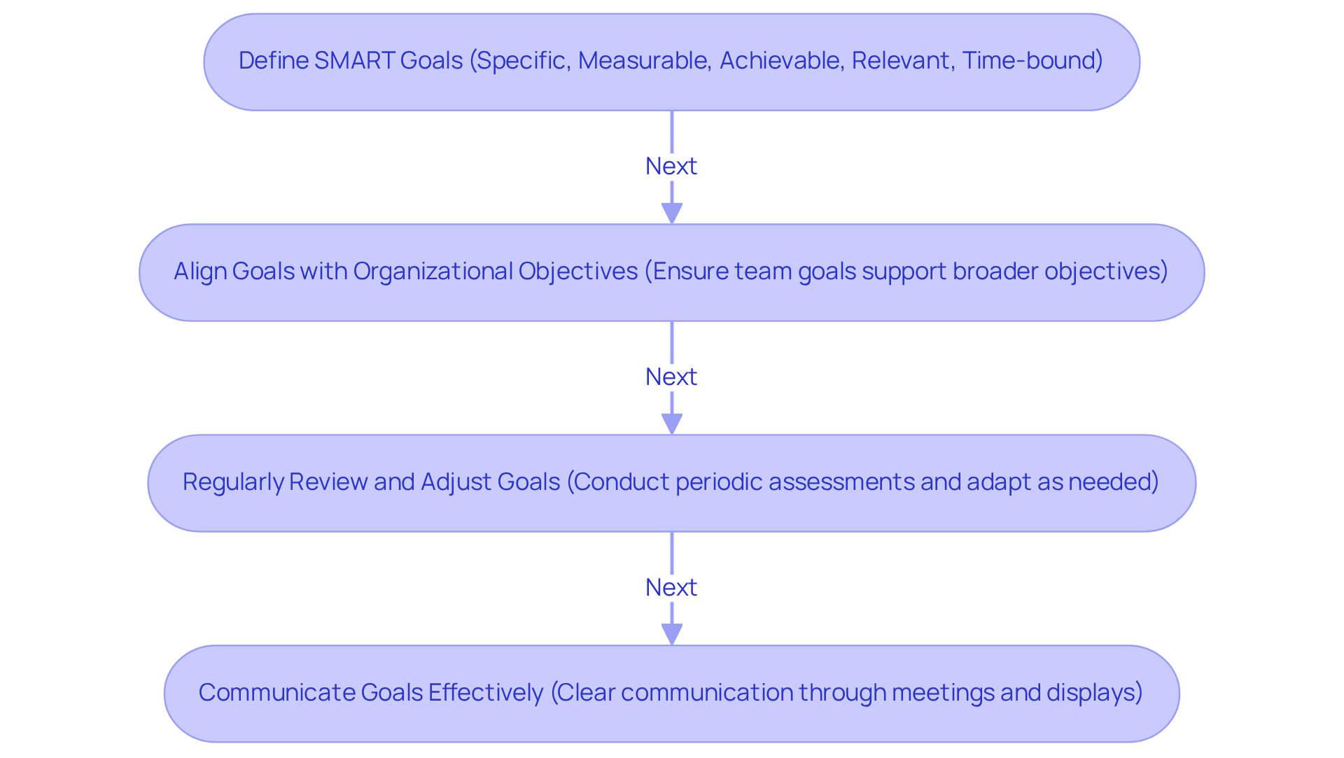 Each box represents a step in the goal-setting process. Follow the arrows to see how to move from defining goals to communicating them effectively. This flow helps ensure your team stays aligned and productive. Each box represents a step in the goal-setting process. Follow the arrows to see how to move from defining goals to communicating them effectively. This flow helps ensure your team stays aligned and productive.
