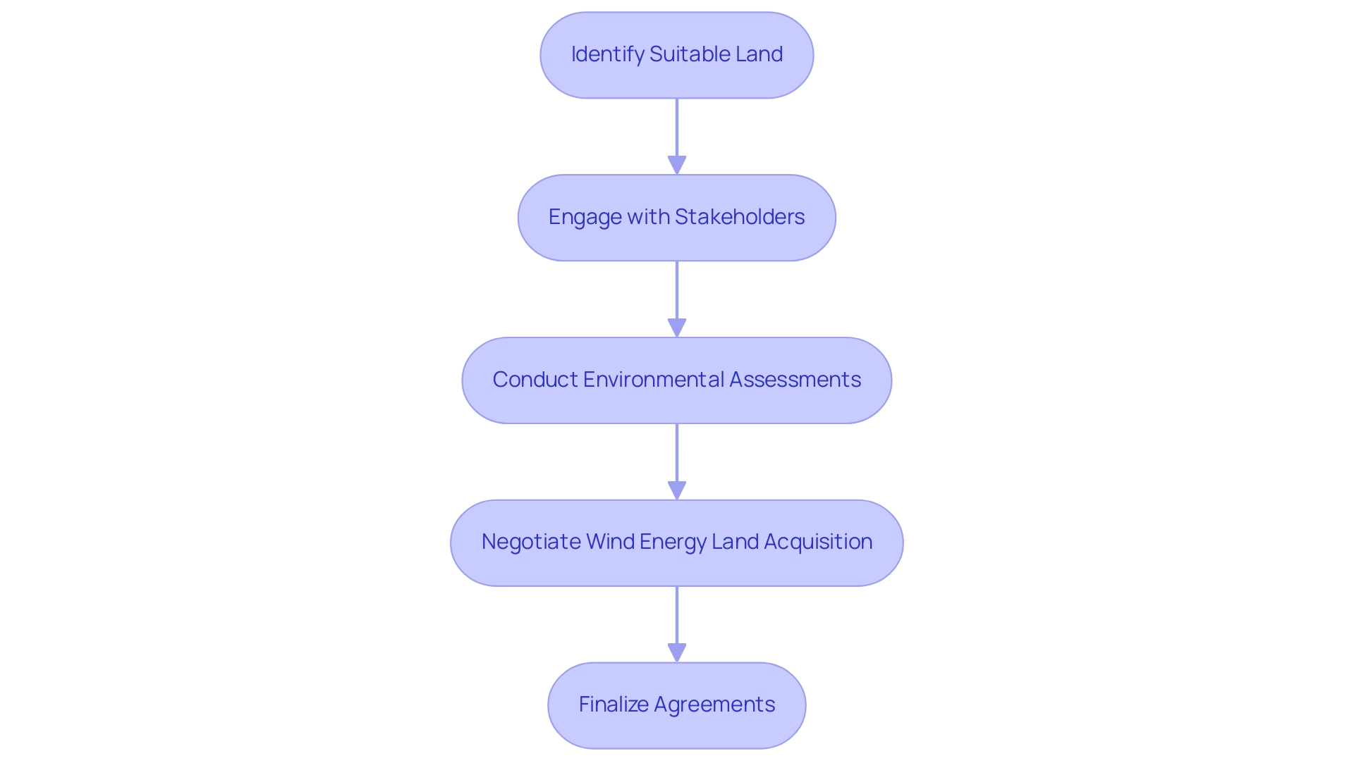 How to Navigate Wind Energy Land Acquisition: A Step-by-Step Guide