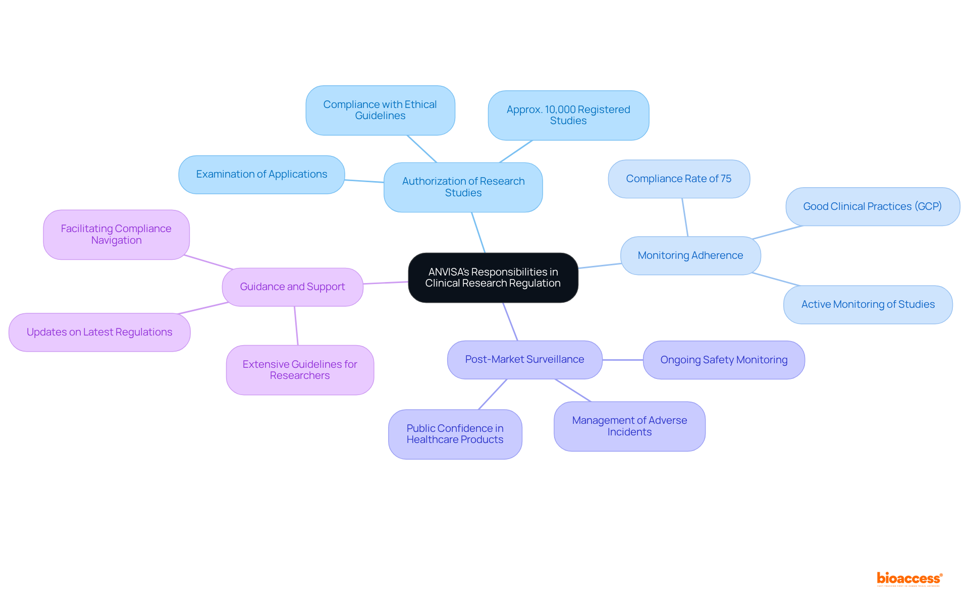 The central theme represents ANVISA's role, and each branch highlights a specific responsibility. The sub-points provide further insights into each area, giving a comprehensive overview of how ANVISA contributes to clinical research regulation.