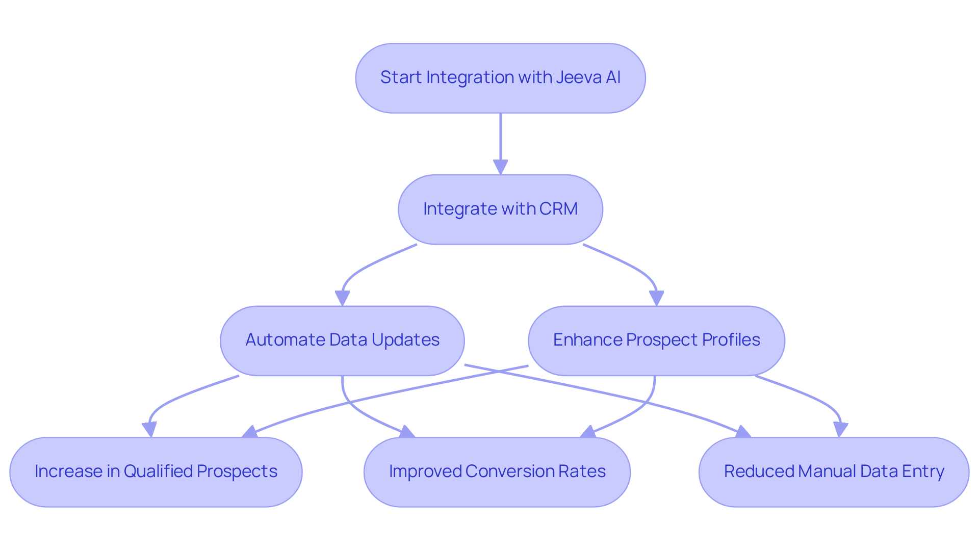 Follow the arrows to see how integrating Jeeva AI with your CRM can streamline your lead qualification process. Each step leads to important outcomes that improve your sales efforts.