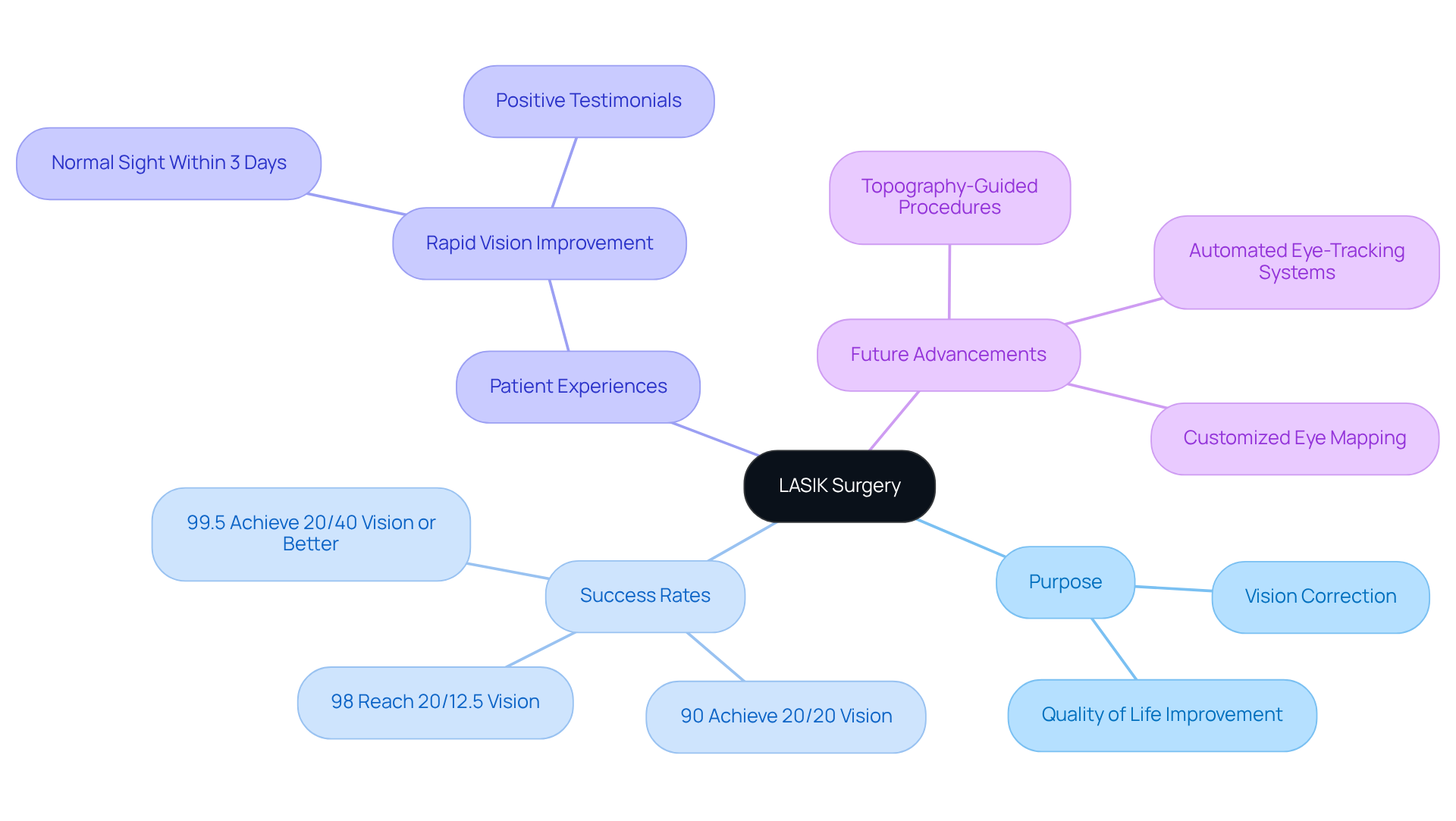 Understanding LASIK Surgery Success Rates and Key Factors | Pacific Eye ...