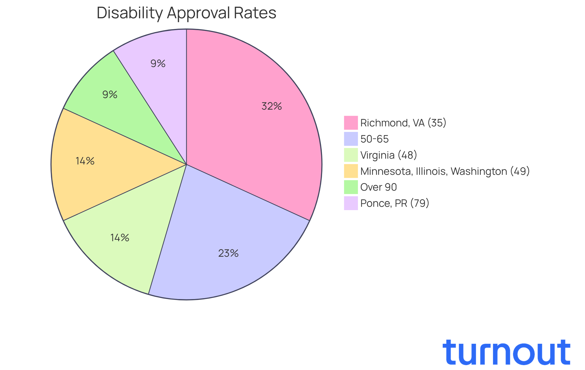 Each slice of the pie shows the approval rate for different judges or regions. A larger slice means a higher approval rate, helping you understand where you might have better chances for your case. Each slice of the pie shows the approval rate for different judges or regions. A larger slice means a higher approval rate, helping you understand where you might have better chances for your case.