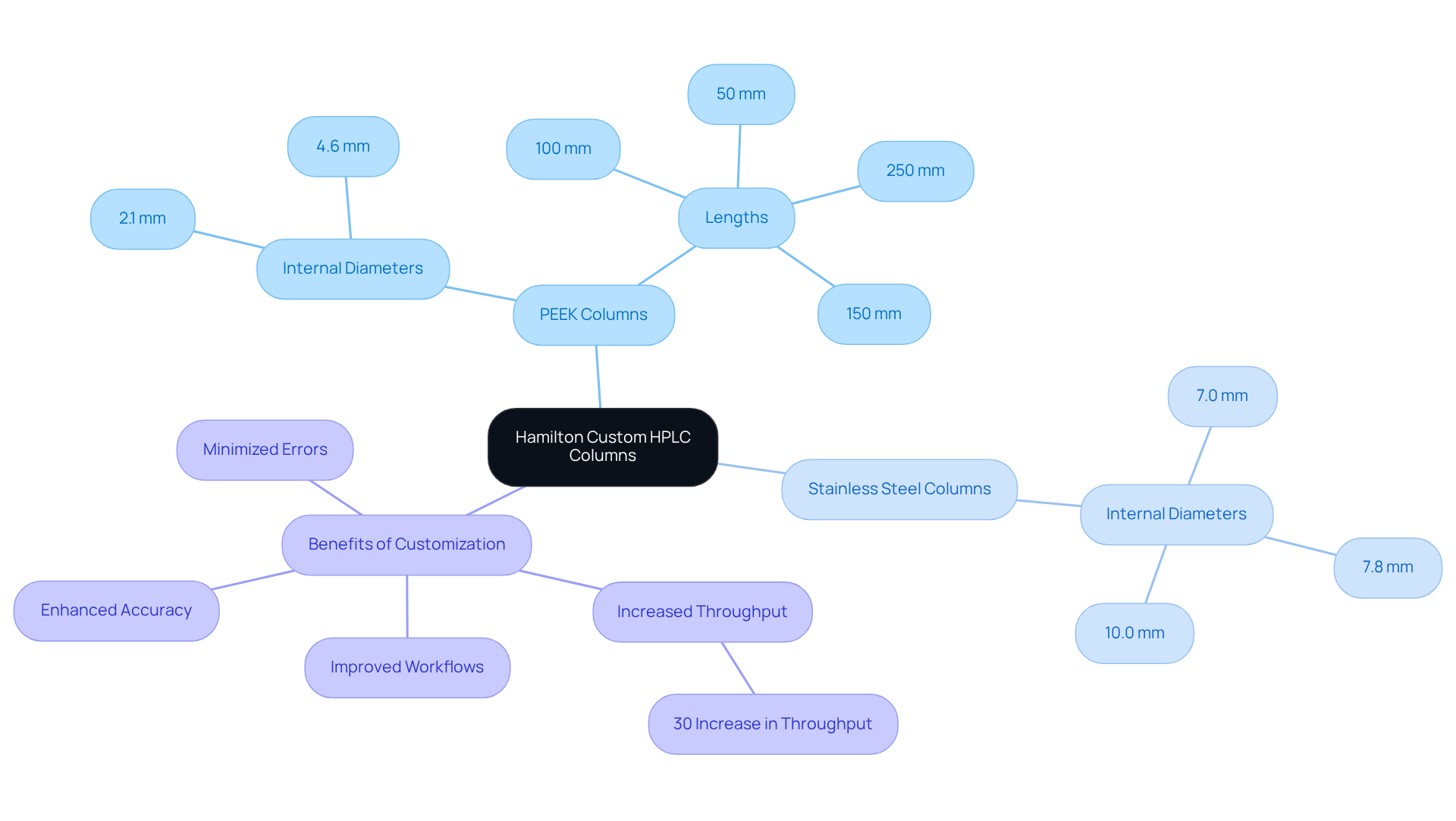 This mindmap shows how you can customize HPLC columns by choosing the material and specifications. Each branch leads to specific details, helping you understand how these choices impact laboratory performance and efficiency. This mindmap shows how you can customize HPLC columns by choosing the material and specifications. Each branch leads to specific details, helping you understand how these choices impact laboratory performance and efficiency.