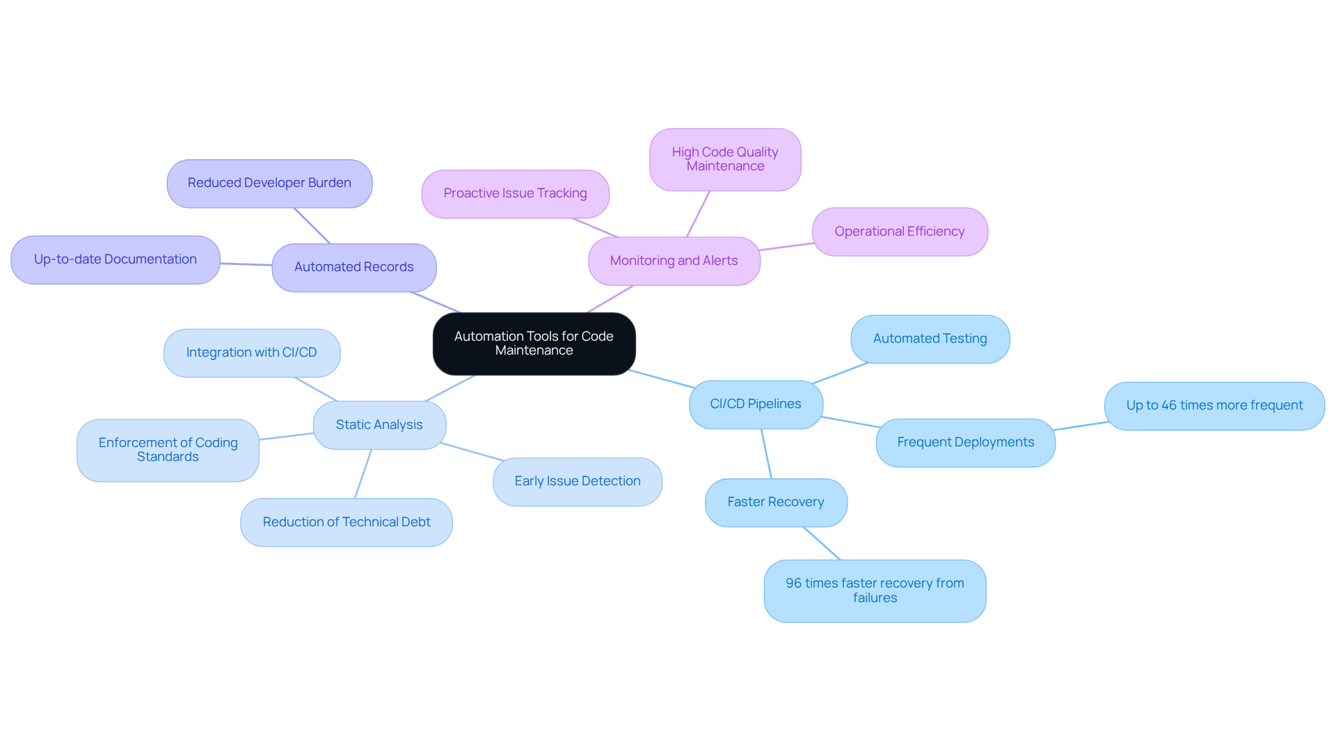 The central node represents the overall theme, while each branch highlights a specific tool or practice. Sub-branches provide additional details, showing how these tools contribute to better code maintenance and software quality.
