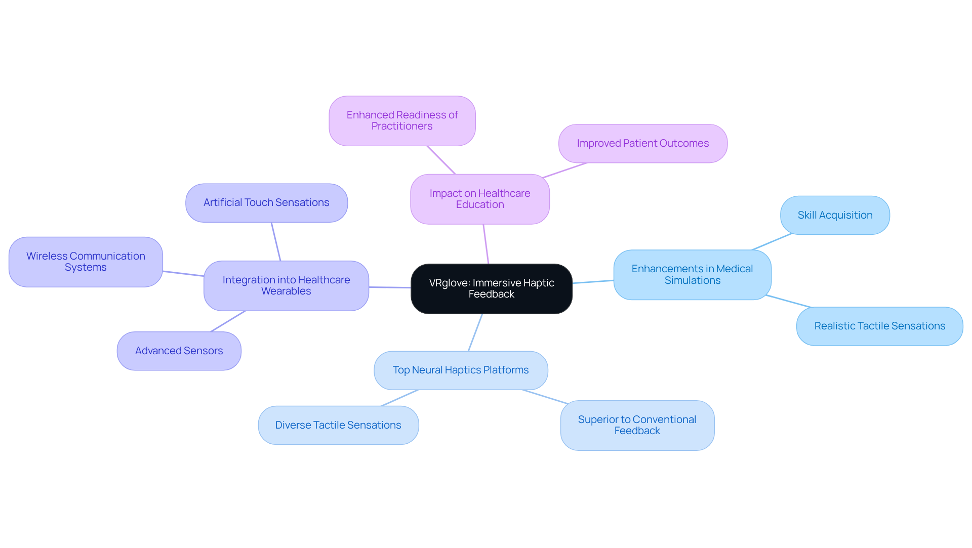 The central node represents the main topic of VRglove and its role in medical simulations. Each branch shows a different aspect of how haptic feedback enhances training, with sub-branches providing more details. Follow the branches to understand the connections between technology, training, and patient care.