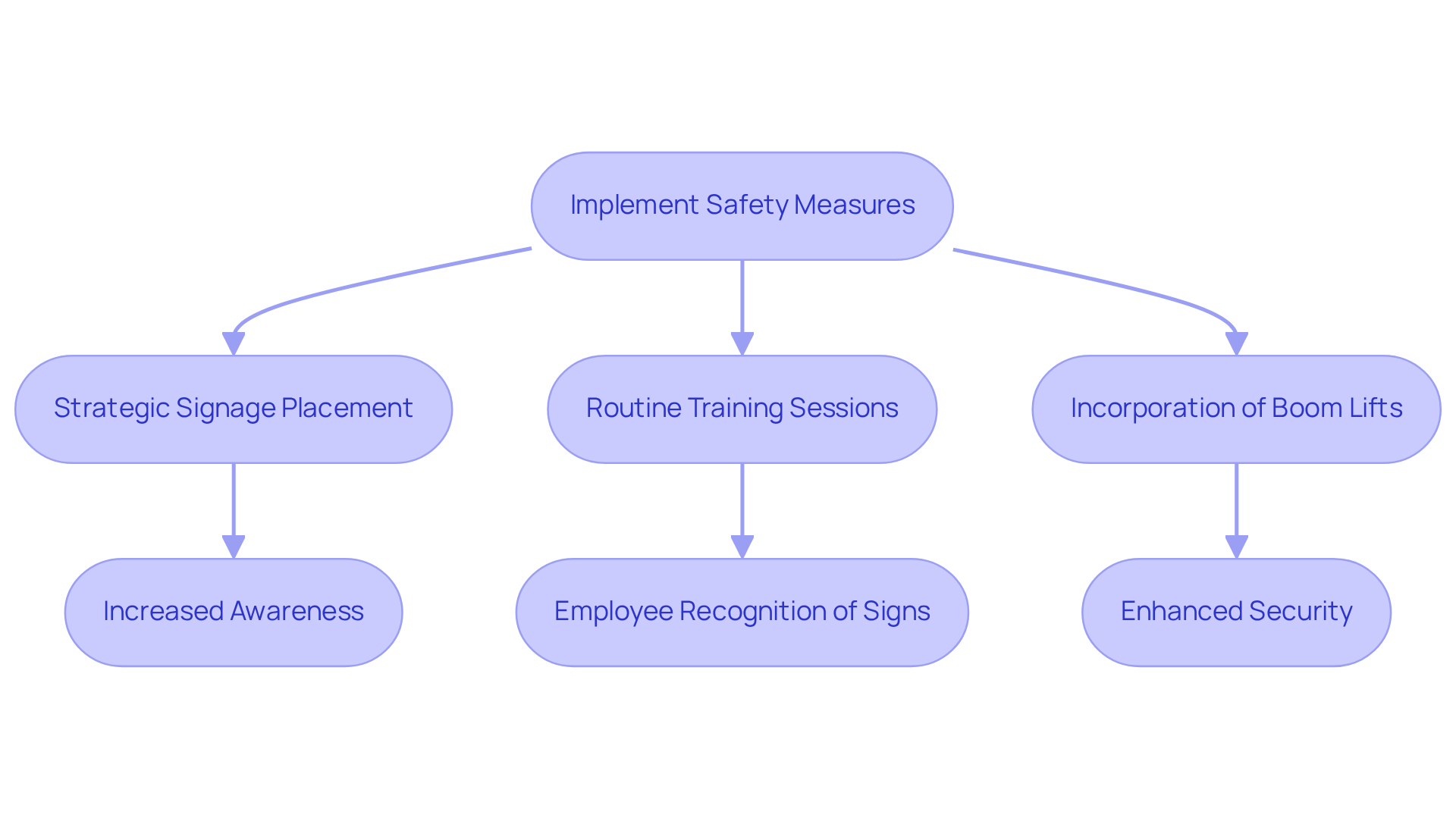 This flowchart outlines the steps to improve safety in the workplace. Start with implementing safety measures, then see how strategic signage, training, and equipment like boom lifts contribute to a safer environment. Each step leads to positive outcomes, helping everyone stay safe.