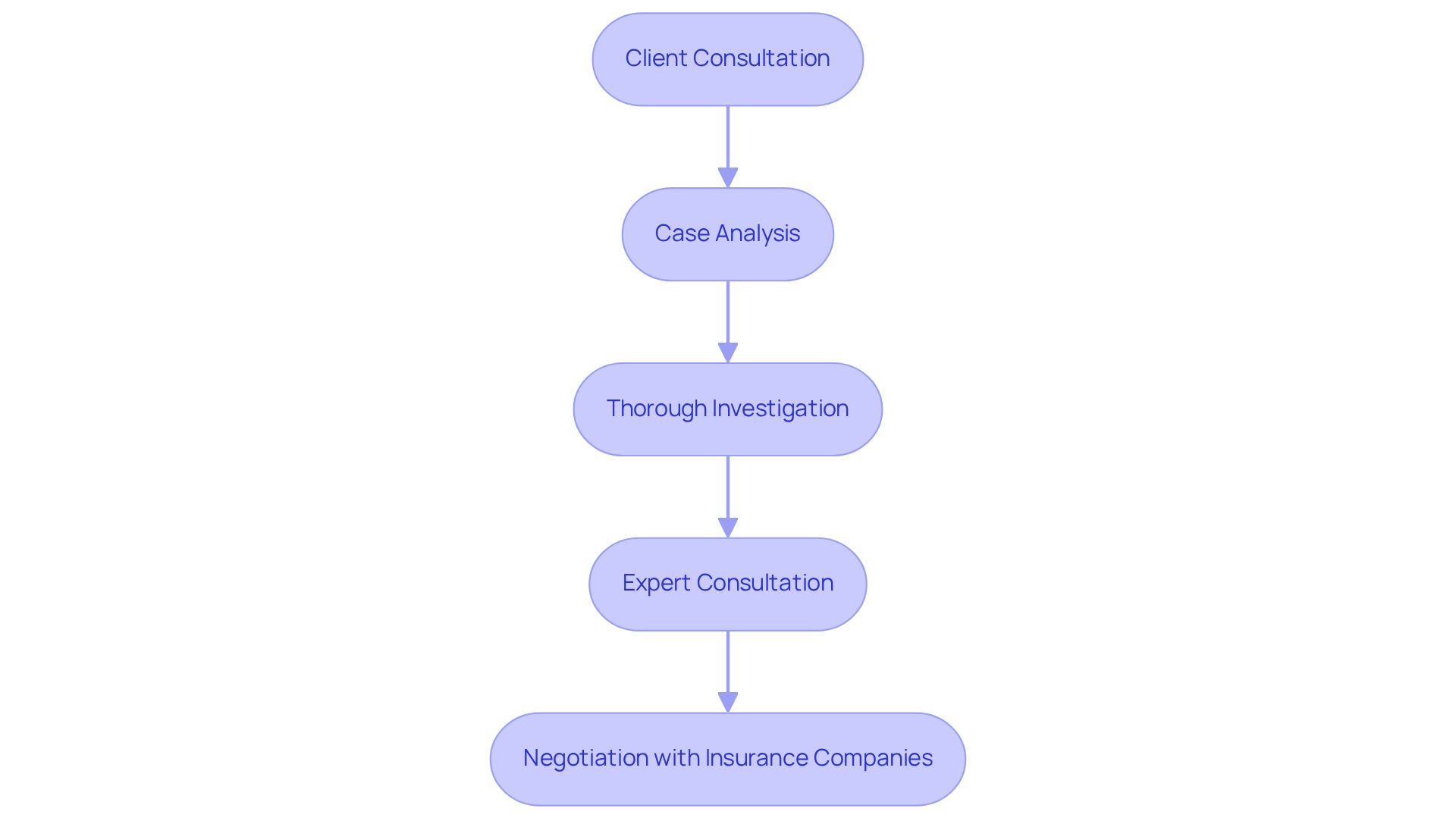 Each box represents a step in the process of securing compensation for clients. Follow the arrows to see how each step builds on the previous one, guiding clients through their legal journey.
