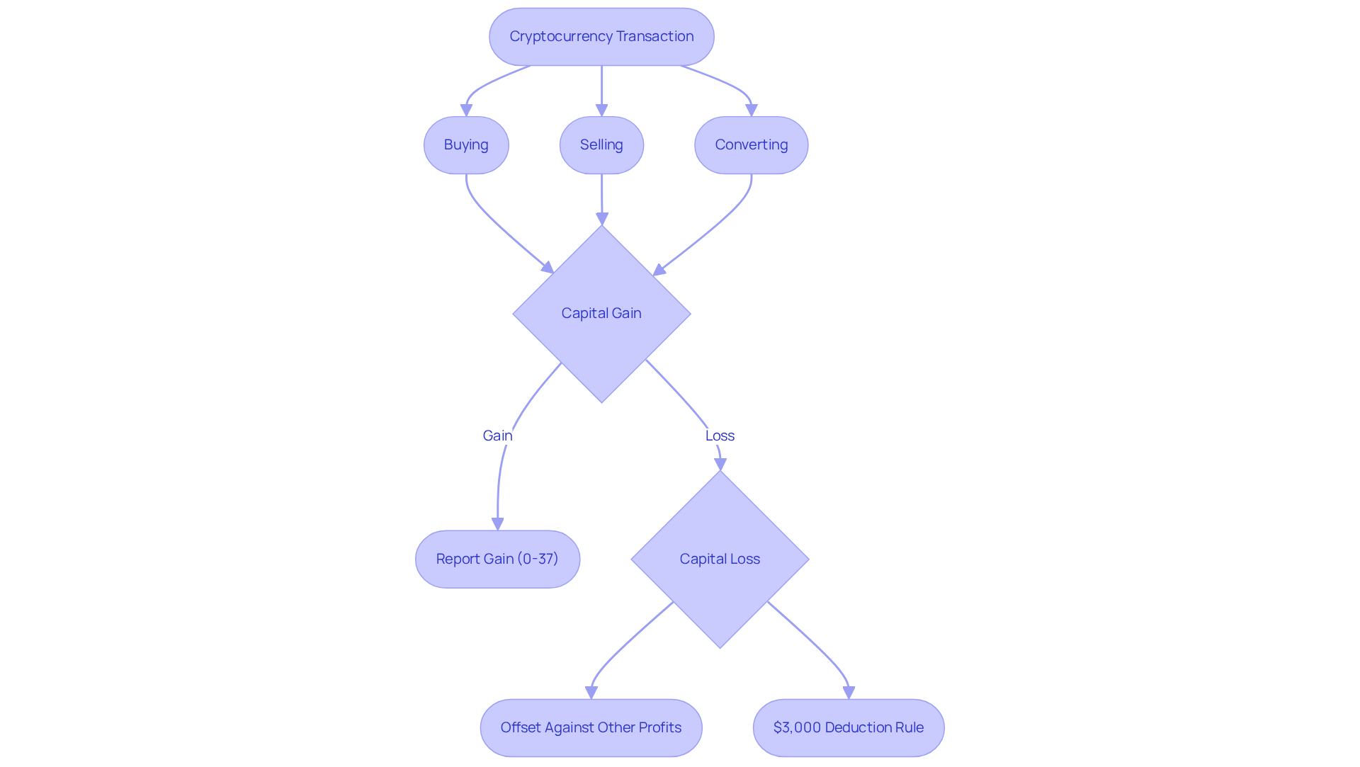 Does Converting Crypto Get Taxed? Understand the Implications - Bright  Advisers
