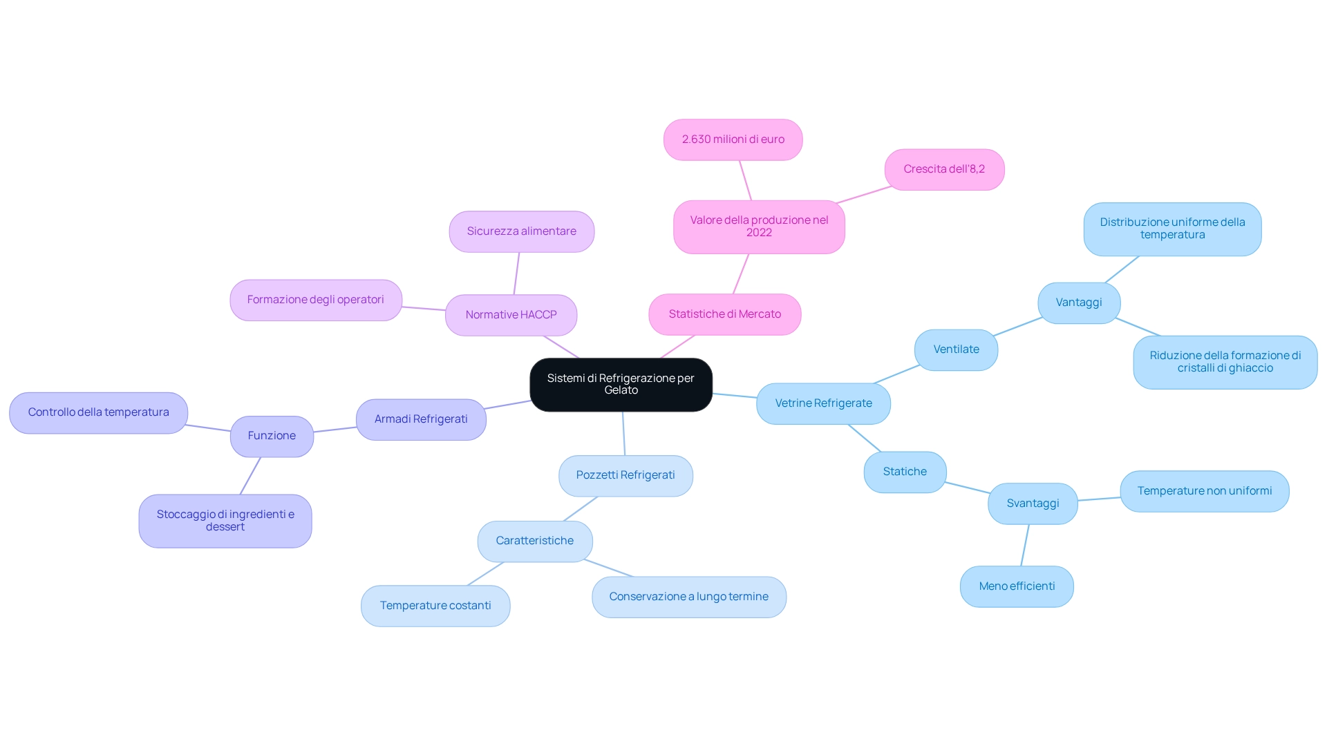 I rami rappresentano le diverse categorie di sistemi di refrigerazione, con colori distintivi che indicano i vari tipi e le loro caratteristiche.