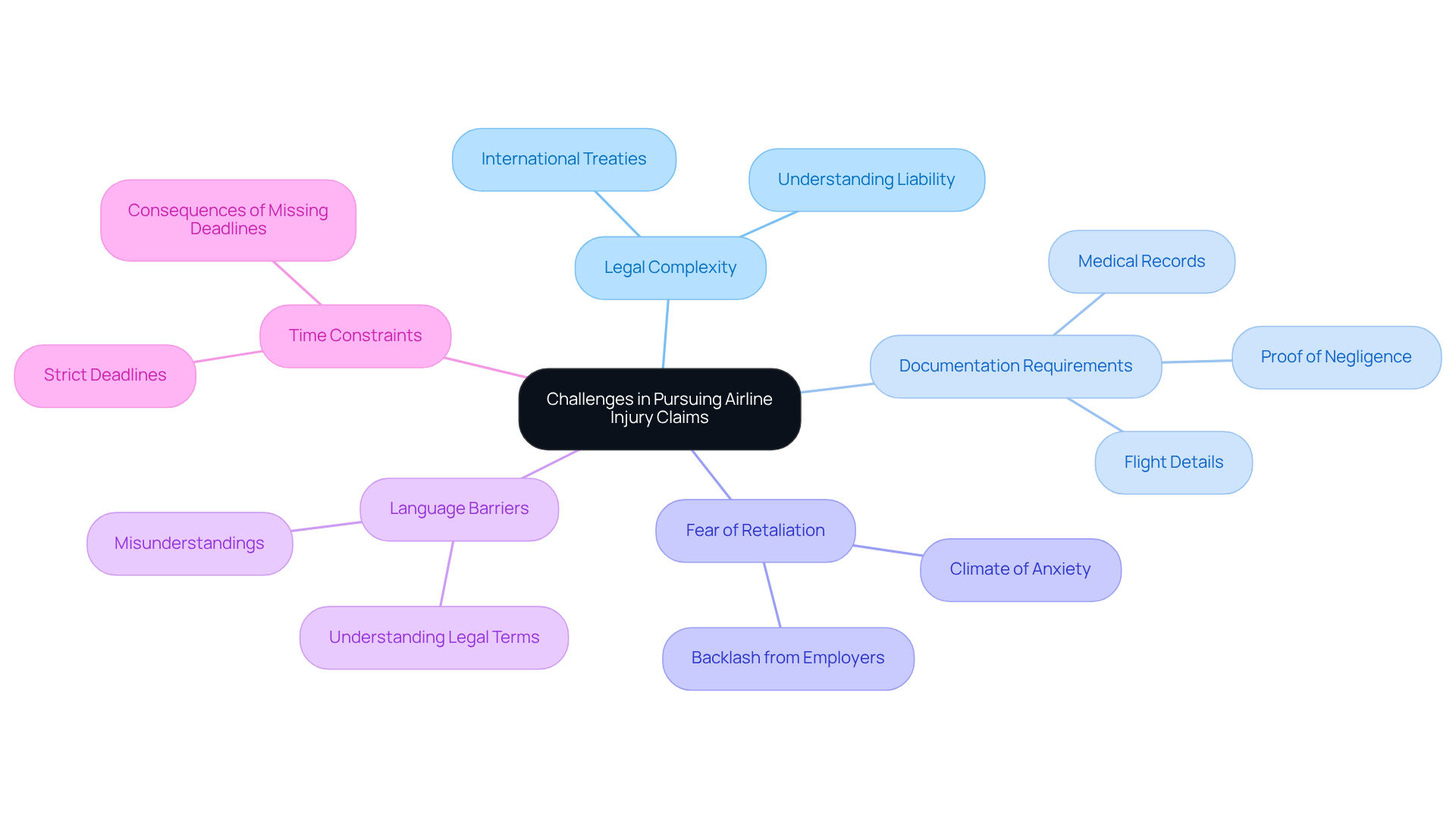 The central node represents the overall theme, while each branch highlights a specific challenge. This layout helps you understand the various obstacles immigrant workers face when seeking justice.