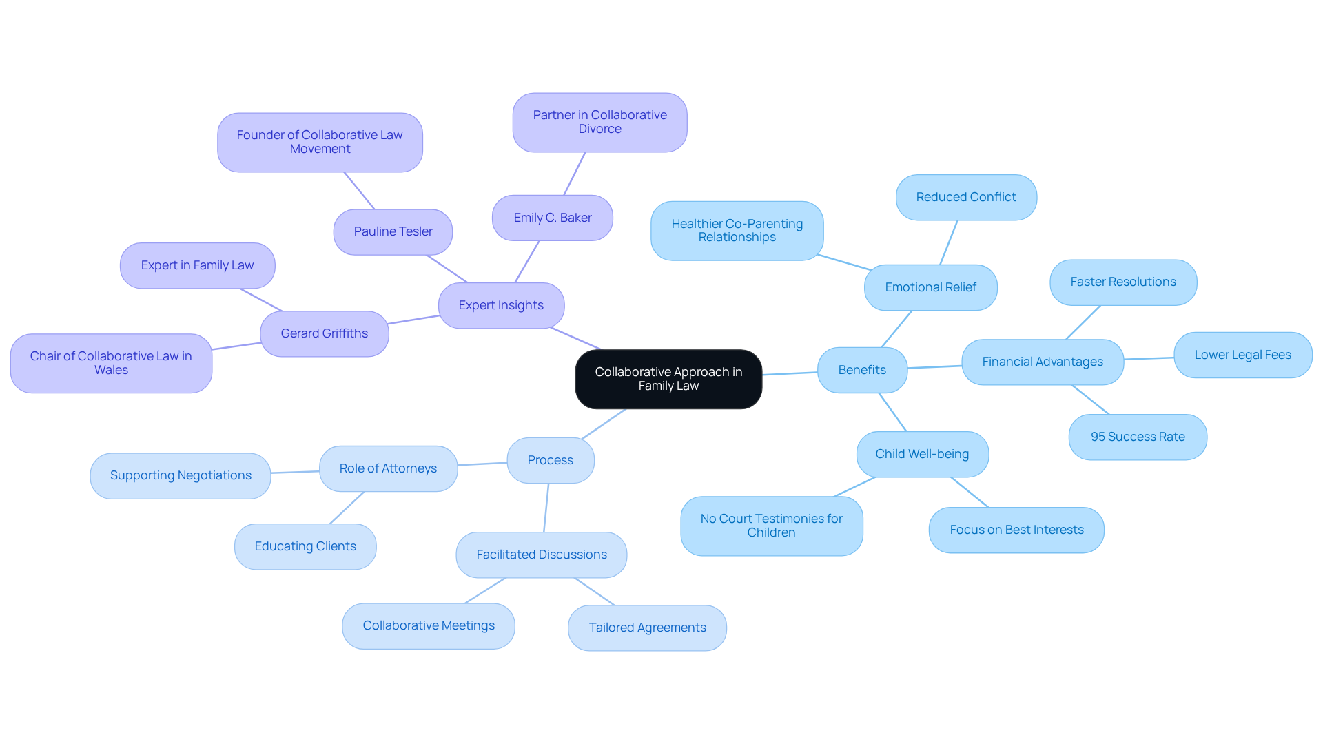 The center represents the main idea of collaboration in family law. Follow the branches to explore the benefits, processes, and expert insights that support this approach.