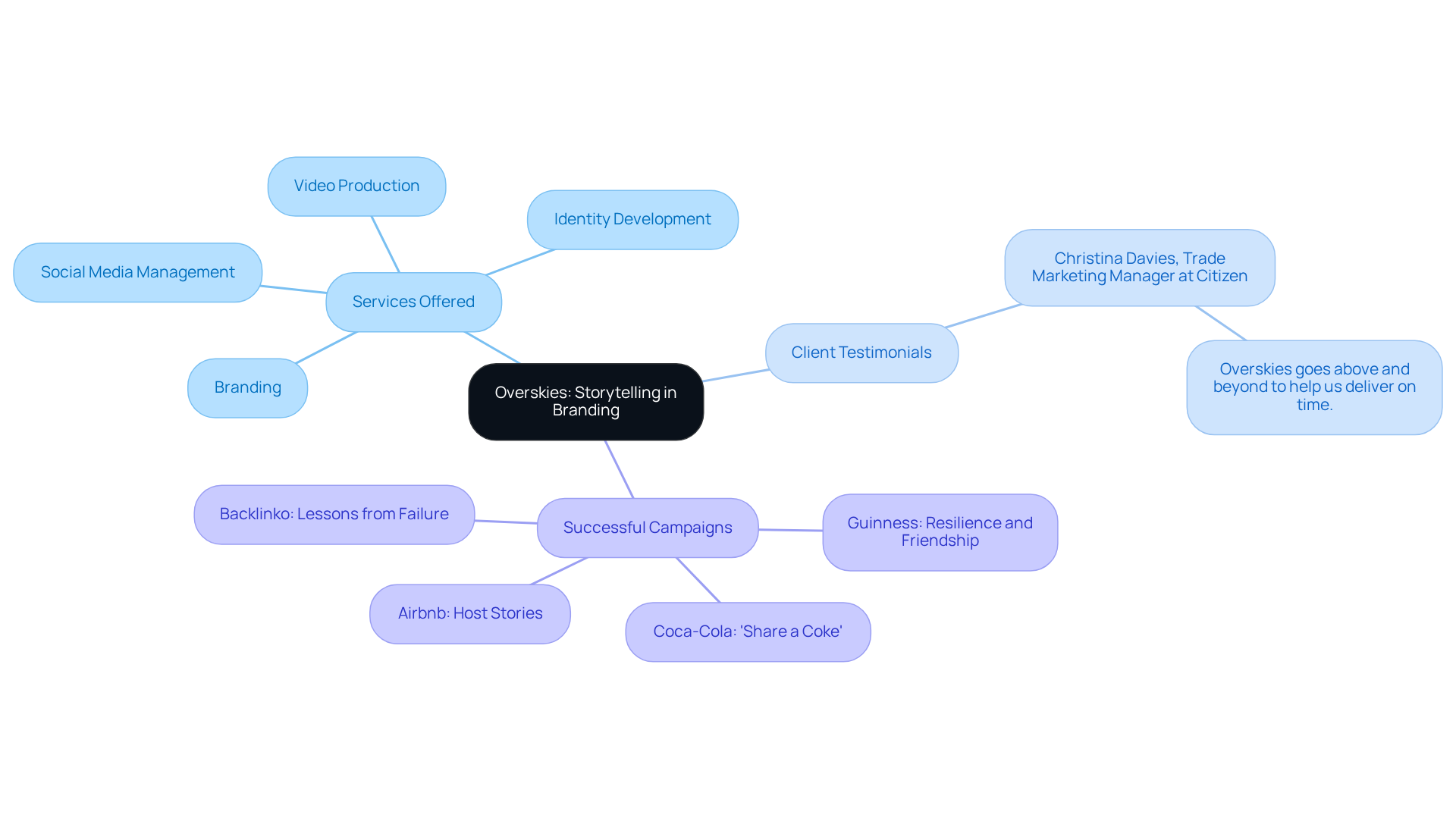 This mindmap shows how Overskies uses storytelling to enhance branding. Start at the center with Overskies, then explore the services they offer, hear from satisfied clients, and see examples of successful campaigns that illustrate the power of storytelling in marketing. This mindmap shows how Overskies uses storytelling to enhance branding. Start at the center with Overskies, then explore the services they offer, hear from satisfied clients, and see examples of successful campaigns that illustrate the power of storytelling in marketing.