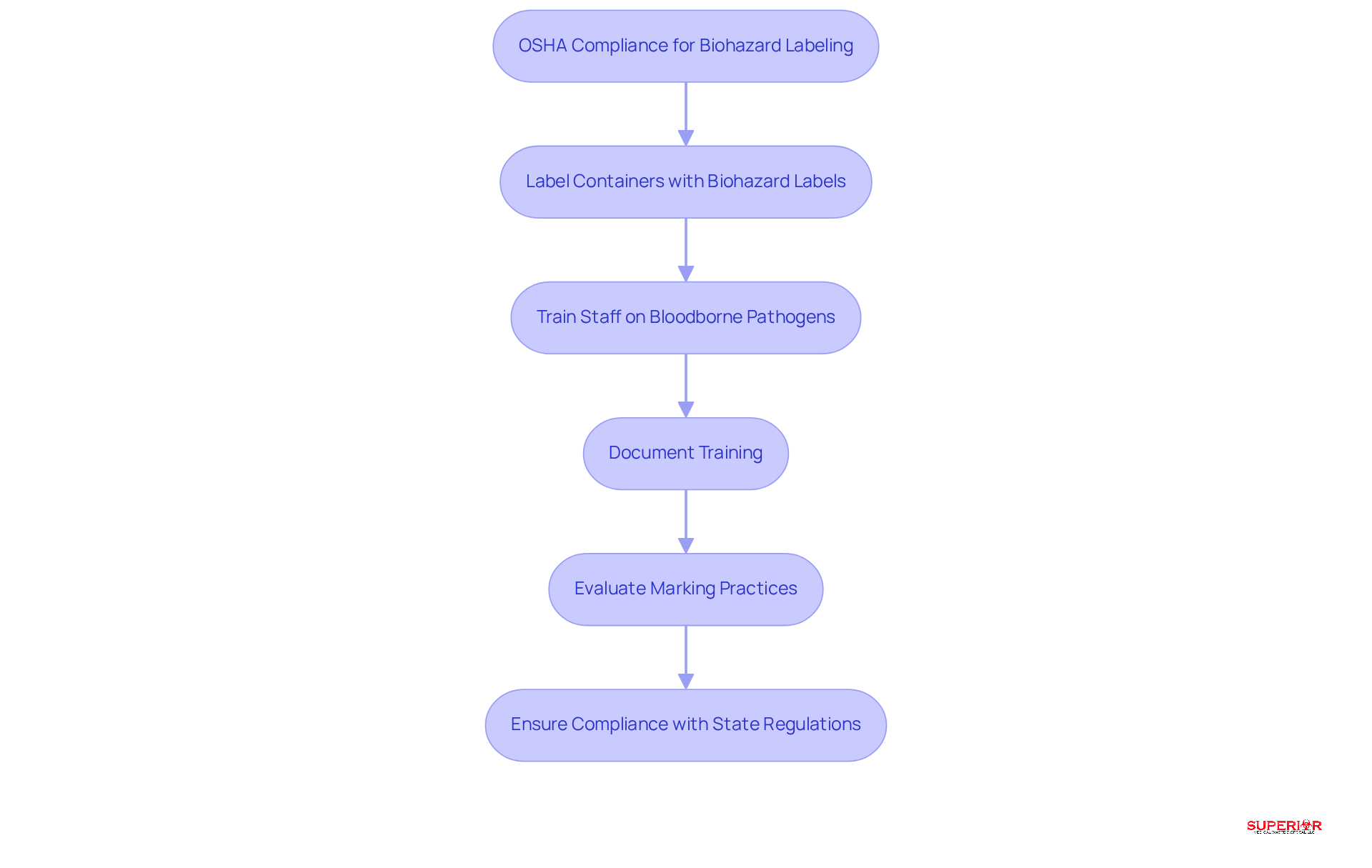 This flowchart outlines the necessary steps for healthcare facilities to comply with OSHA regulations. Follow the arrows to see how each step connects, starting from labeling containers to ensuring compliance with state regulations.