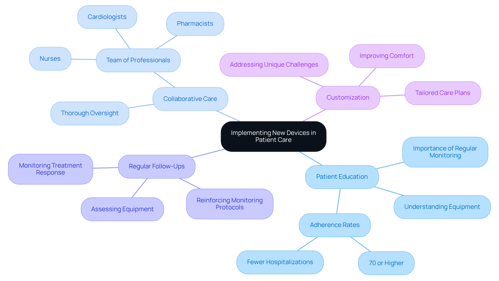 The central node represents the main topic, while the branches show key practices that support effective patient care. Each color-coded branch highlights a different aspect of care, making it easy to follow and understand how they all contribute to better health outcomes.