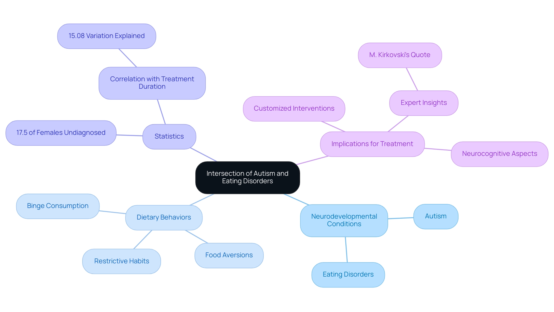 The central node represents the overall topic, with branches illustrating key areas such as neurodevelopmental conditions, dietary behaviors, relevant statistics, and implications for treatment.