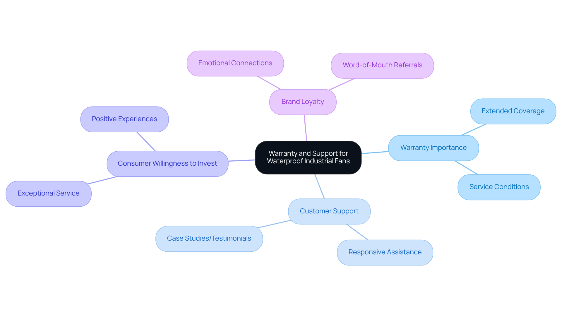 The mindmap starts with the central topic and branches out to show how various aspects of warranty and support interrelate, illustrating the importance of these factors in consumer decision-making.