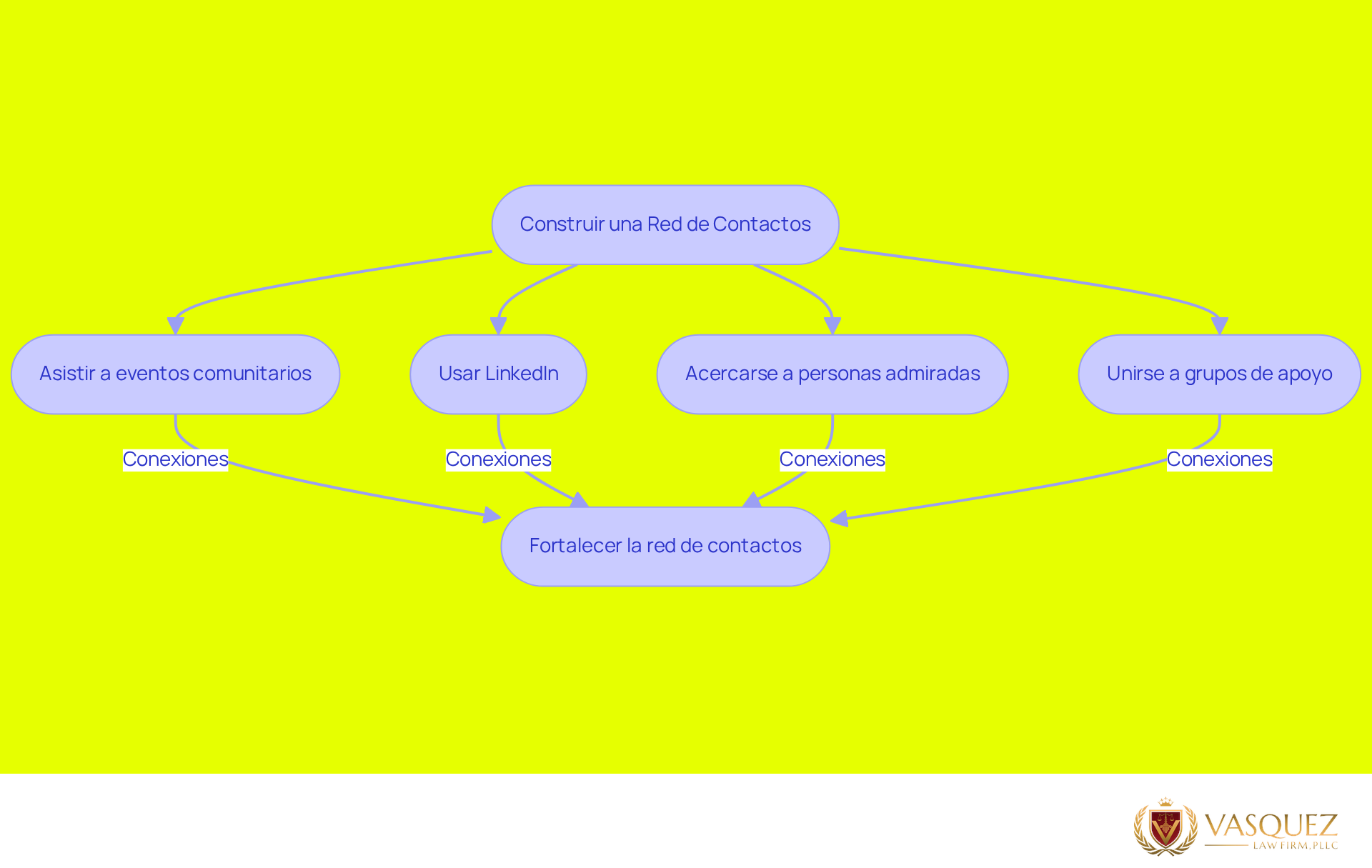 Cada cuadro representa un paso en el proceso de networking. Sigue las flechas para ver cómo cada acción te lleva a fortalecer tu red de contactos.