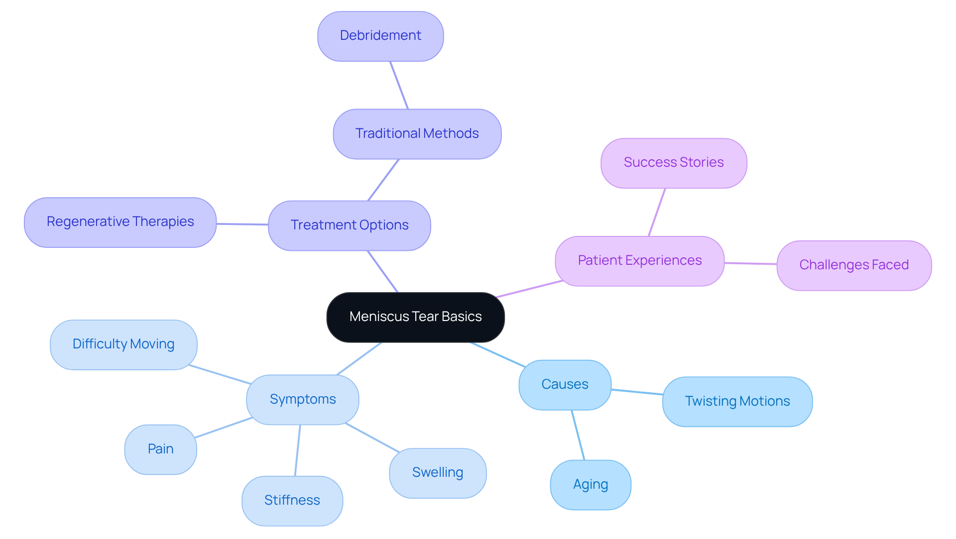 The central node represents the main topic of meniscus tears. Each branch highlights a different aspect, such as causes or treatment options, making it easy to explore the topic in depth.