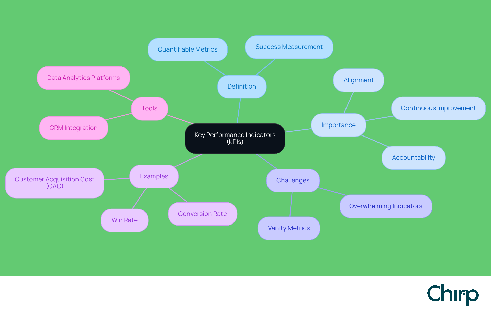 The center represents KPIs, and the branches show different aspects related to them. Each color-coded branch helps you see how KPIs impact various areas of business, making it easier to grasp their significance.