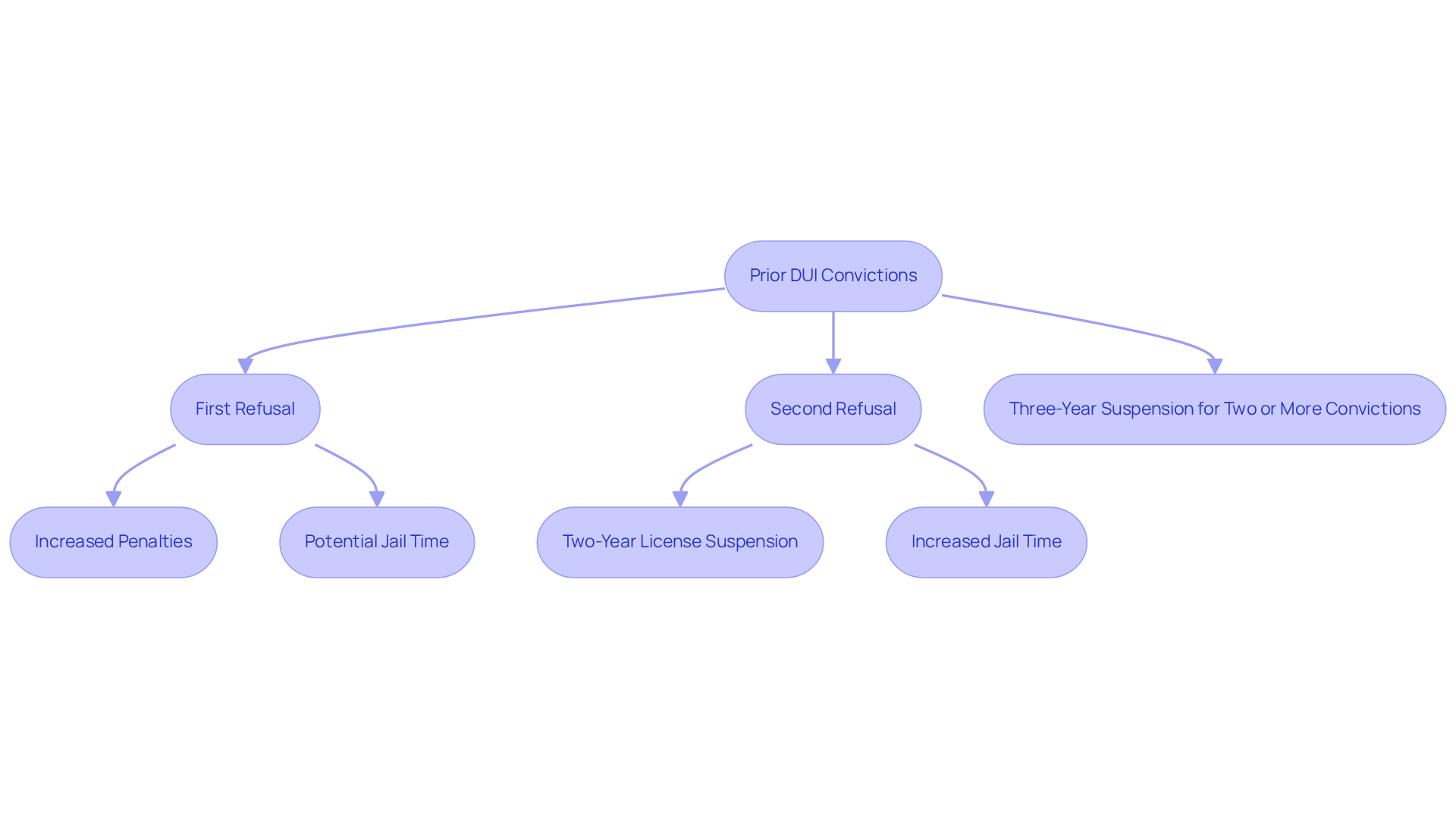 This flowchart shows how prior DUI convictions affect the penalties for DUI refusal. Follow the arrows to see how each refusal leads to more severe consequences, especially for repeat offenders. This flowchart shows how prior DUI convictions affect the penalties for DUI refusal. Follow the arrows to see how each refusal leads to more severe consequences, especially for repeat offenders.