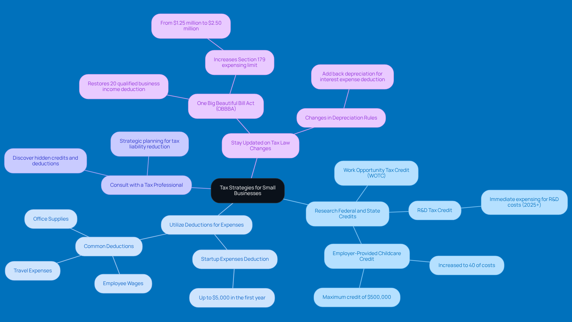 This mindmap starts with the central idea of tax strategies for small businesses. Each branch represents a different strategy, and the sub-branches provide specific examples or important details. Follow the branches to explore how each strategy can help improve your financial health!