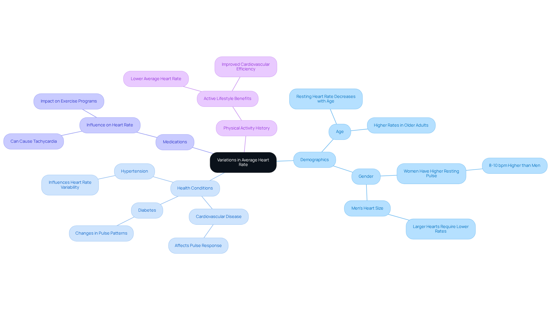 This mindmap shows how different factors affect average heart rate. Start at the center with the main topic, then follow the branches to see how demographics, health conditions, medications, and physical activity history all play a role in heart rate variations. Each branch provides insights into how these factors can influence your heart health.