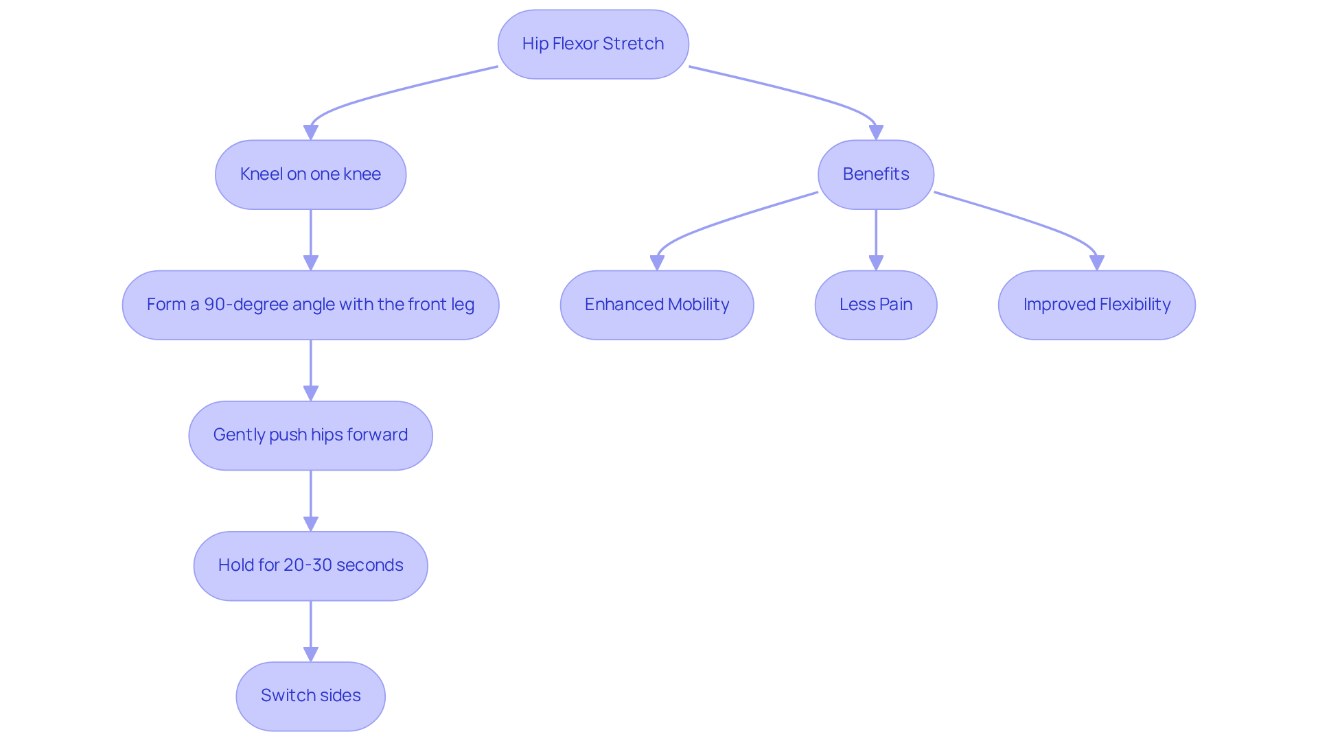 This flowchart guides you through the steps of performing the Hip Flexor Stretch. Follow the arrows to see how each step leads to improved mobility and reduced discomfort.