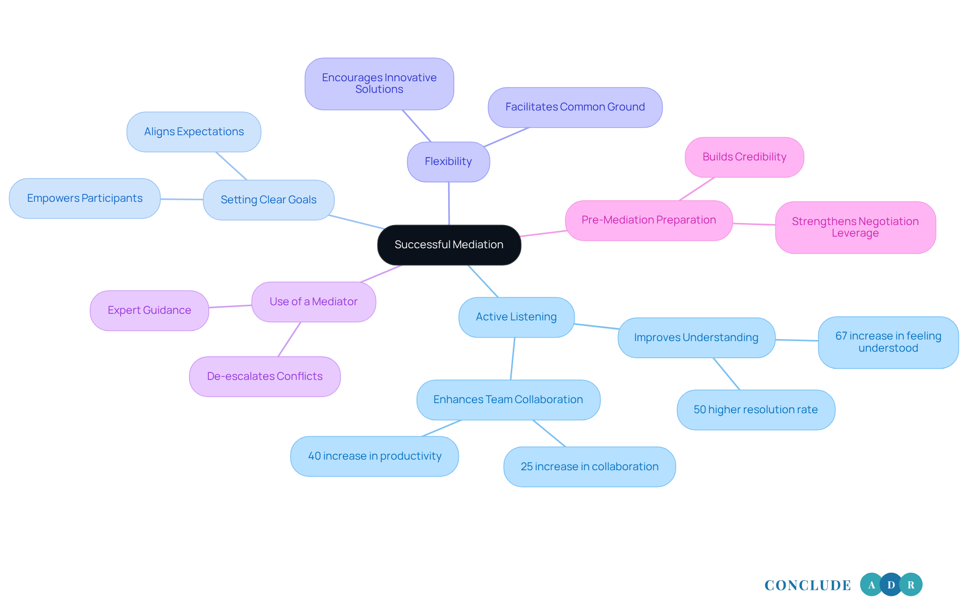 The center represents the goal of successful mediation, with branches showing different strategies. Each strategy has its own benefits and examples, helping you understand how to improve mediation outcomes.