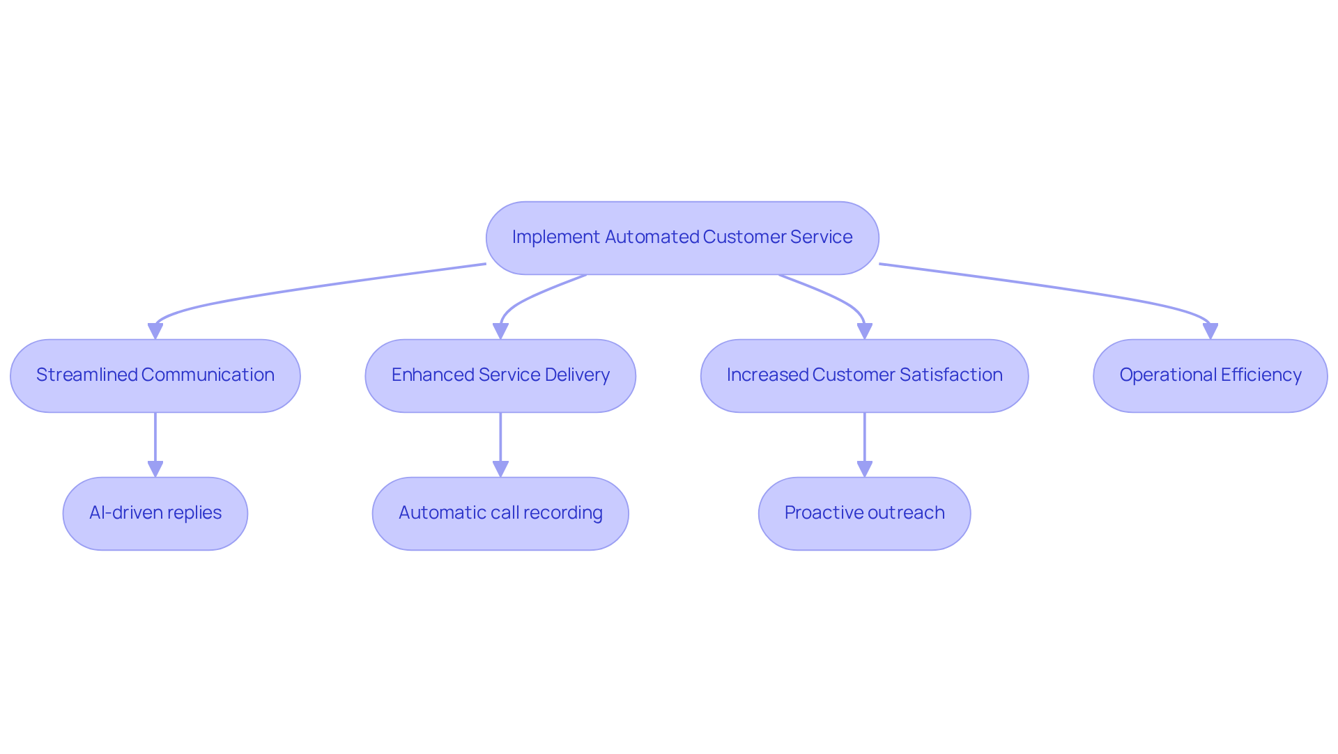 This flowchart shows how implementing automated customer service can lead to various benefits. Start at the top with the main action, and follow the arrows to see how each benefit connects to the overall goal of improving customer interactions and operational efficiency. This flowchart shows how implementing automated customer service can lead to various benefits. Start at the top with the main action, and follow the arrows to see how each benefit connects to the overall goal of improving customer interactions and operational efficiency.