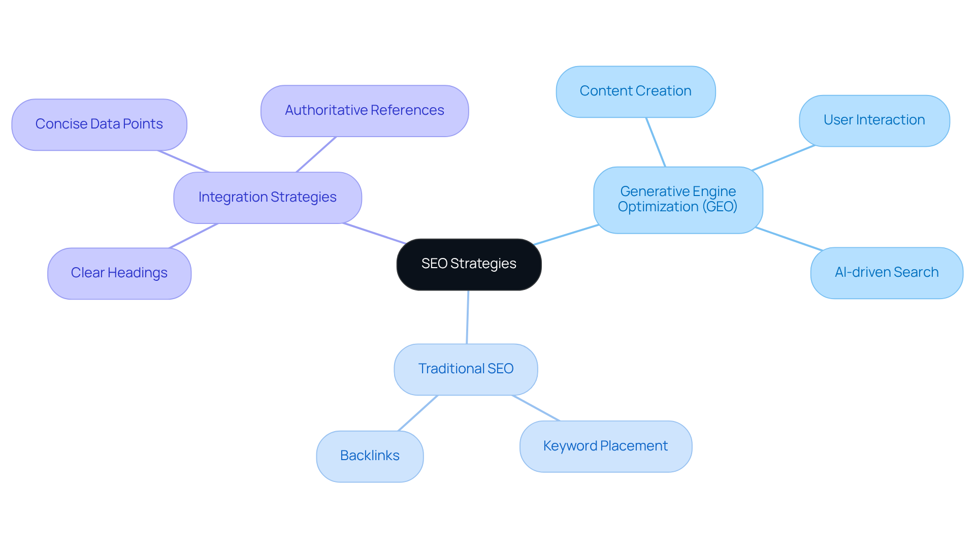 The central node represents the overall topic, with branches showing the differences between GEO and Traditional SEO. Sub-branches offer specific techniques and strategies that enhance online visibility. The central node represents the overall topic, with branches showing the differences between GEO and Traditional SEO. Sub-branches offer specific techniques and strategies that enhance online visibility.