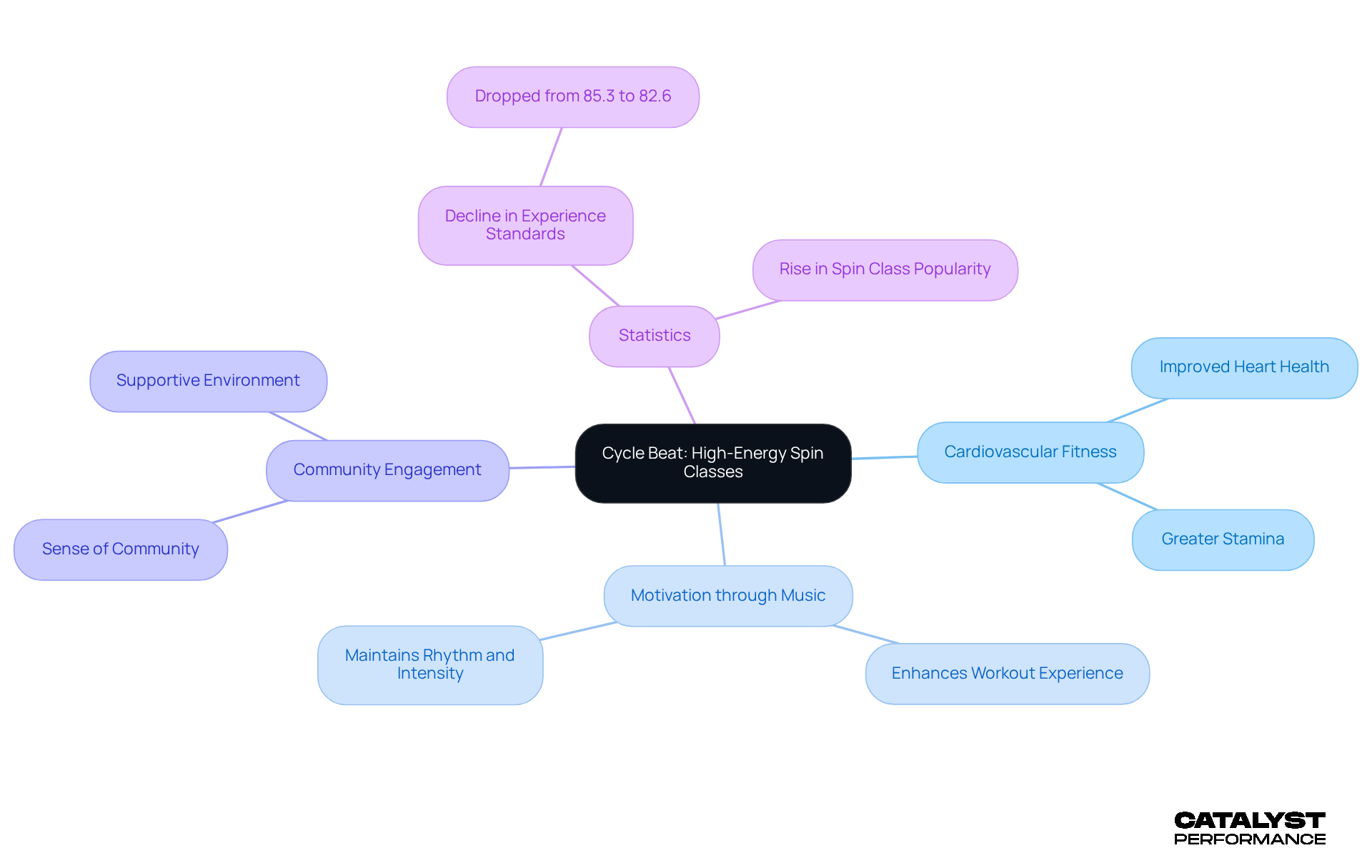 This mindmap shows how different aspects of Cycle Beat's spin classes connect to the main idea of enhancing cardio fitness. Each branch represents a key theme, helping you understand the overall benefits and experiences associated with these classes.