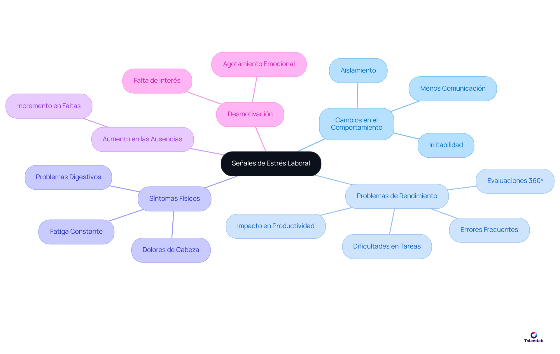 Este mapa mental te ayuda a visualizar las diferentes señales de estrés laboral. Cada rama representa una categoría de señales, y puedes seguir las sub-ramas para ver ejemplos específicos. Es una forma clara de entender cómo se relacionan estas señales y por qué son importantes para el bienestar en el trabajo.