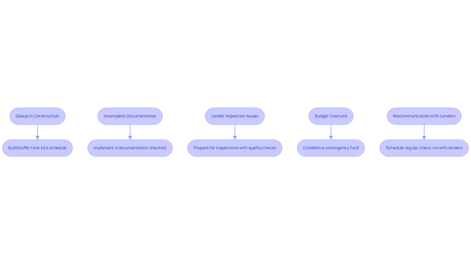 Each box represents a challenge in construction projects, and the arrows lead to solutions that can help overcome these issues. Follow the flow to see how each challenge can be addressed effectively.