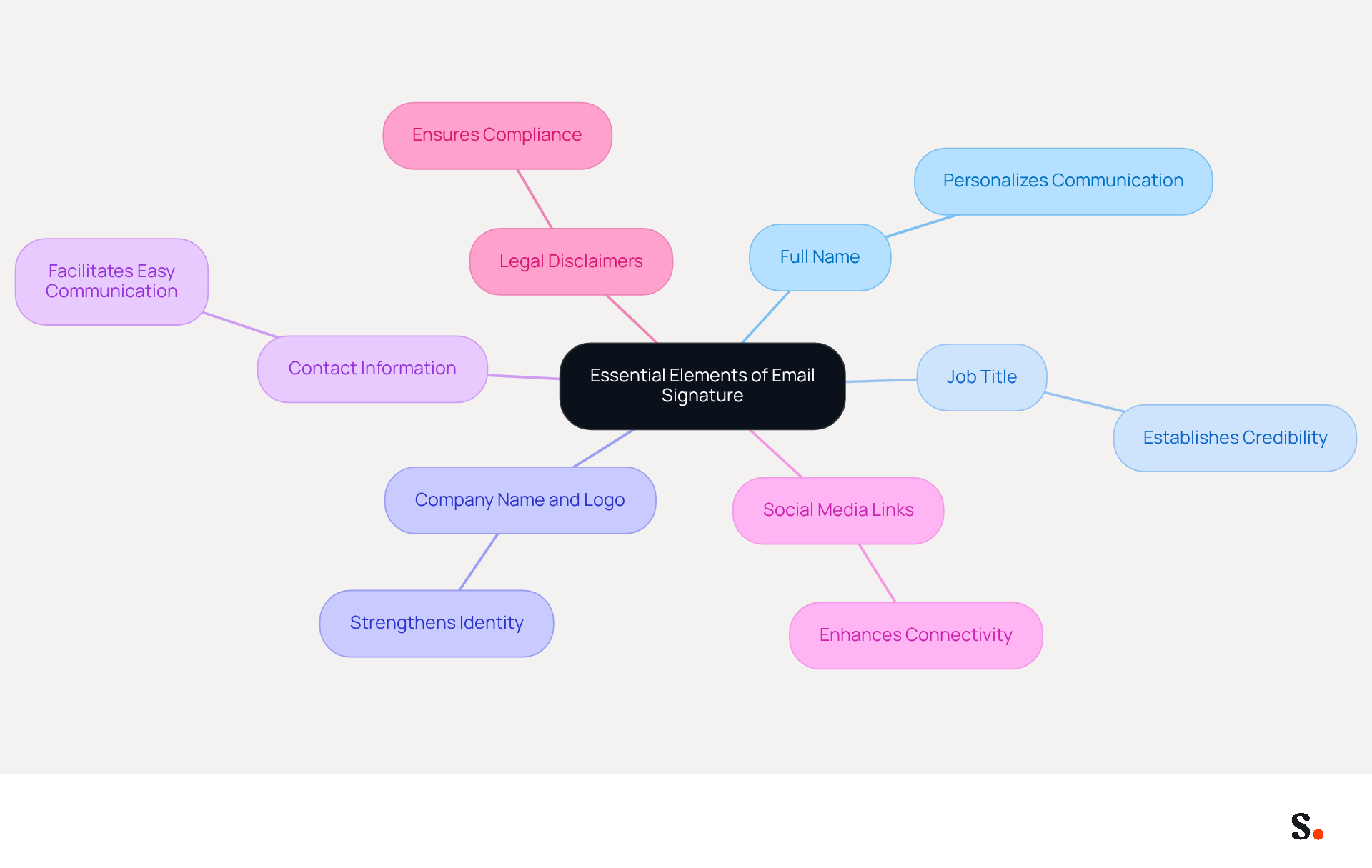 This mindmap shows the key components you should include in your email signature. Each branch represents an important element, and the descriptions help explain why they matter for professional communication. This mindmap shows the key components you should include in your email signature. Each branch represents an important element, and the descriptions help explain why they matter for professional communication.