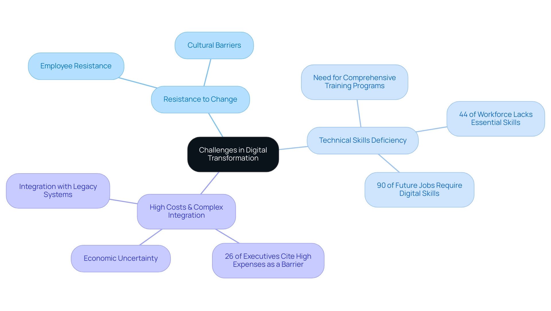 The central node represents overarching challenges, with branches displaying specific challenges and related statistics, differentiated by color.