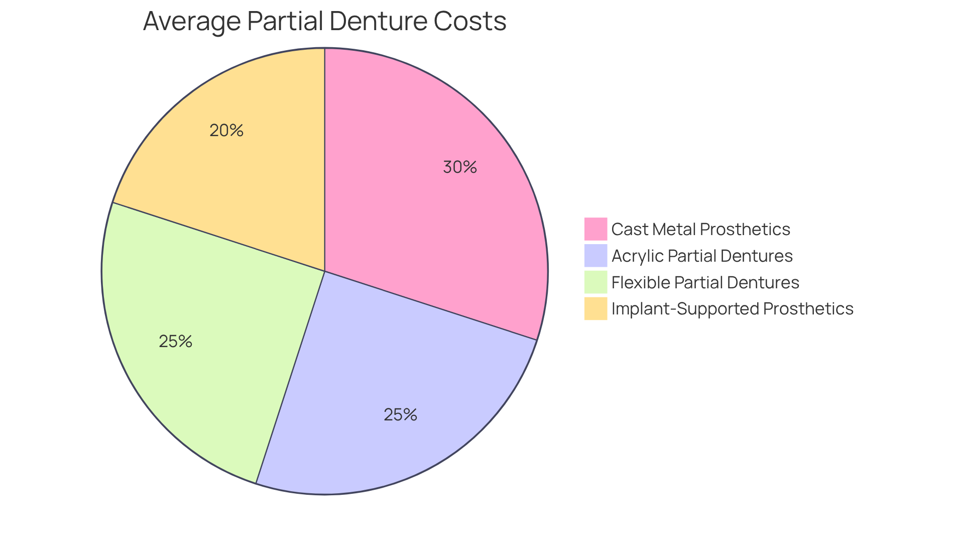 Understanding the Cost of a Partial Tooth: Factors and Savings ...