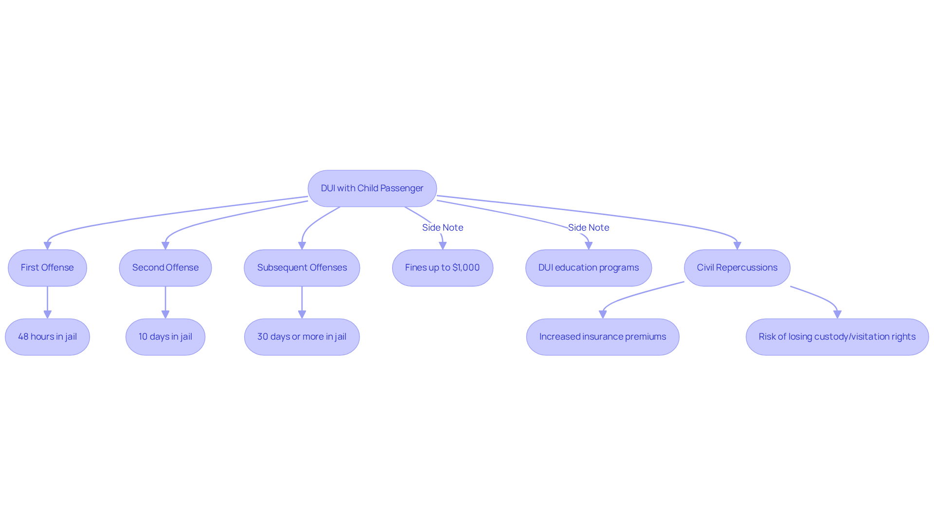 This flowchart shows the consequences of a DUI charge when a child is in the car. Each box represents a different offense and its penalties. Follow the arrows to see how the penalties escalate with each offense, and note the civil repercussions that can also occur. This flowchart shows the consequences of a DUI charge when a child is in the car. Each box represents a different offense and its penalties. Follow the arrows to see how the penalties escalate with each offense, and note the civil repercussions that can also occur.