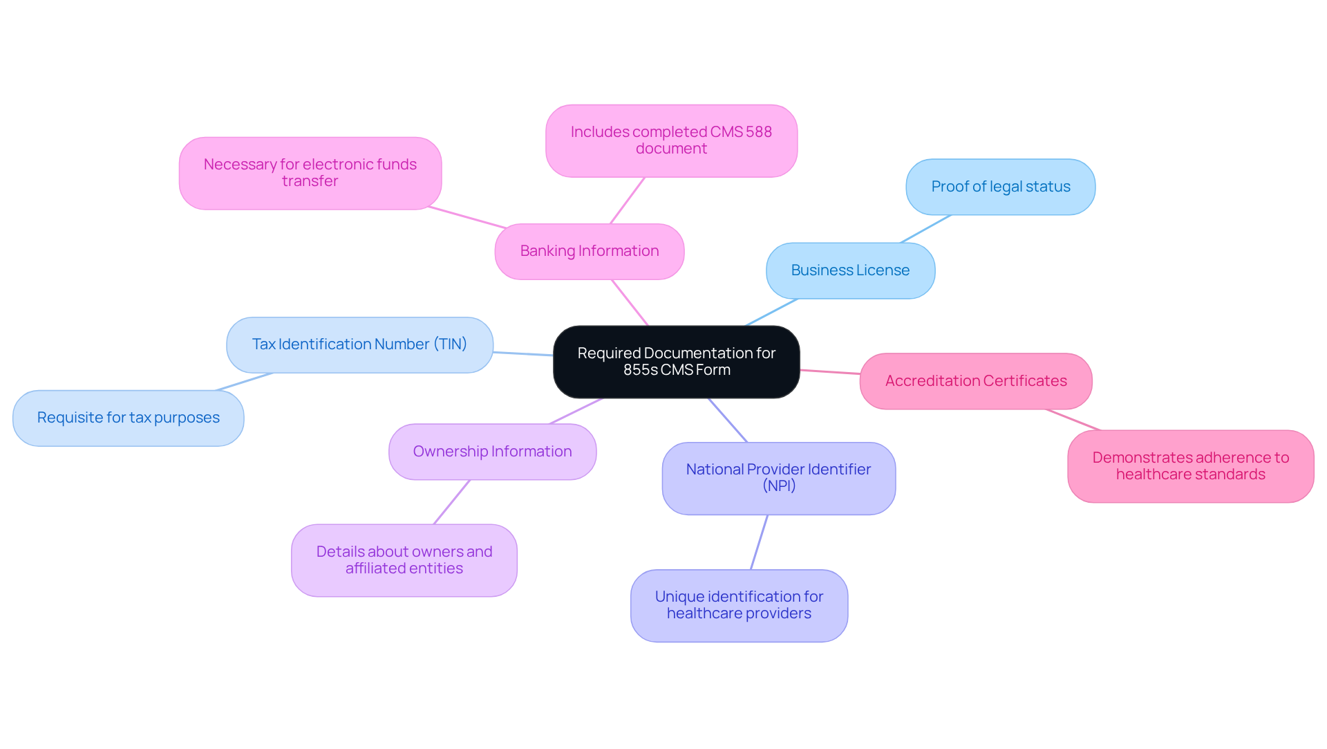 The center shows the main task, while each branch details the specific documents required. The colors help differentiate between the types of documentation, making it easy to understand. The center shows the main task, while each branch details the specific documents required. The colors help differentiate between the types of documentation, making it easy to understand.
