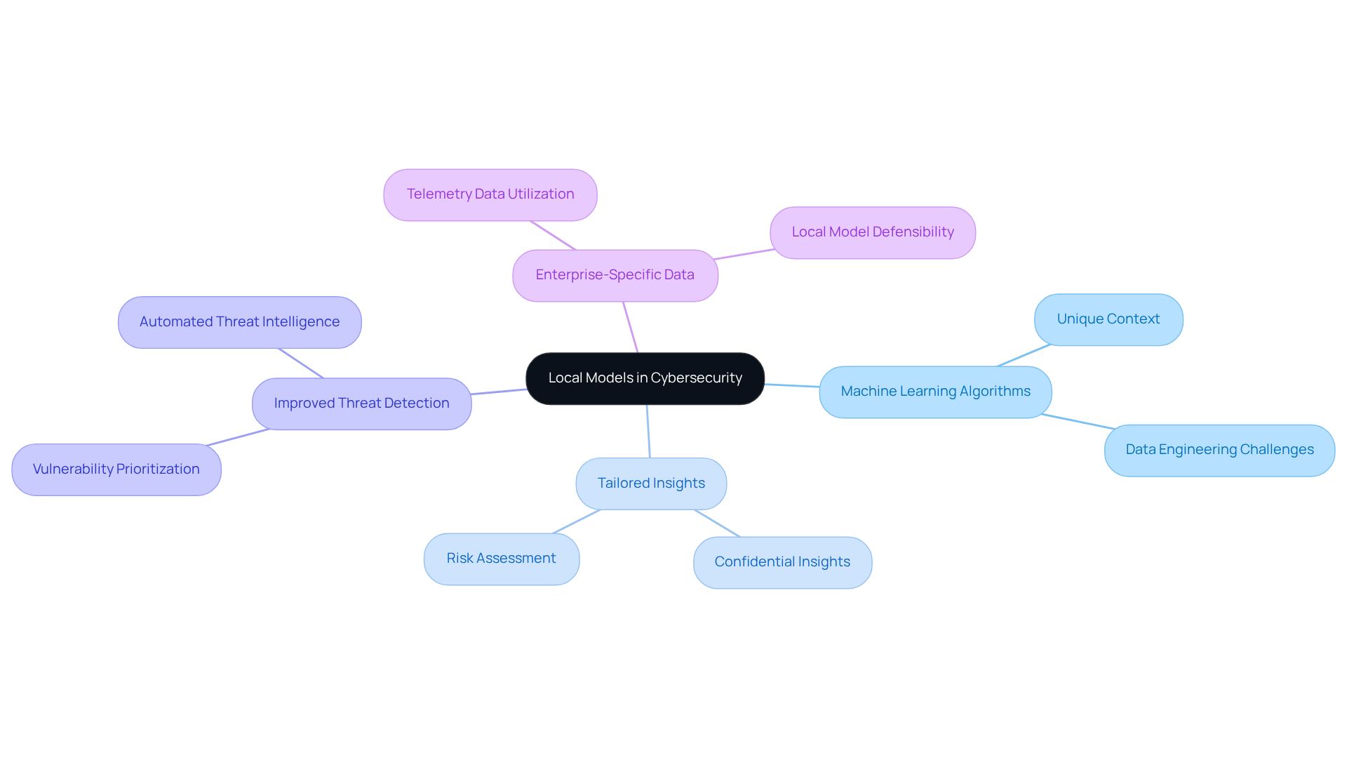 The central node represents the main idea of local models, while the branches show how different aspects contribute to effective cybersecurity tailored to individual organizations.