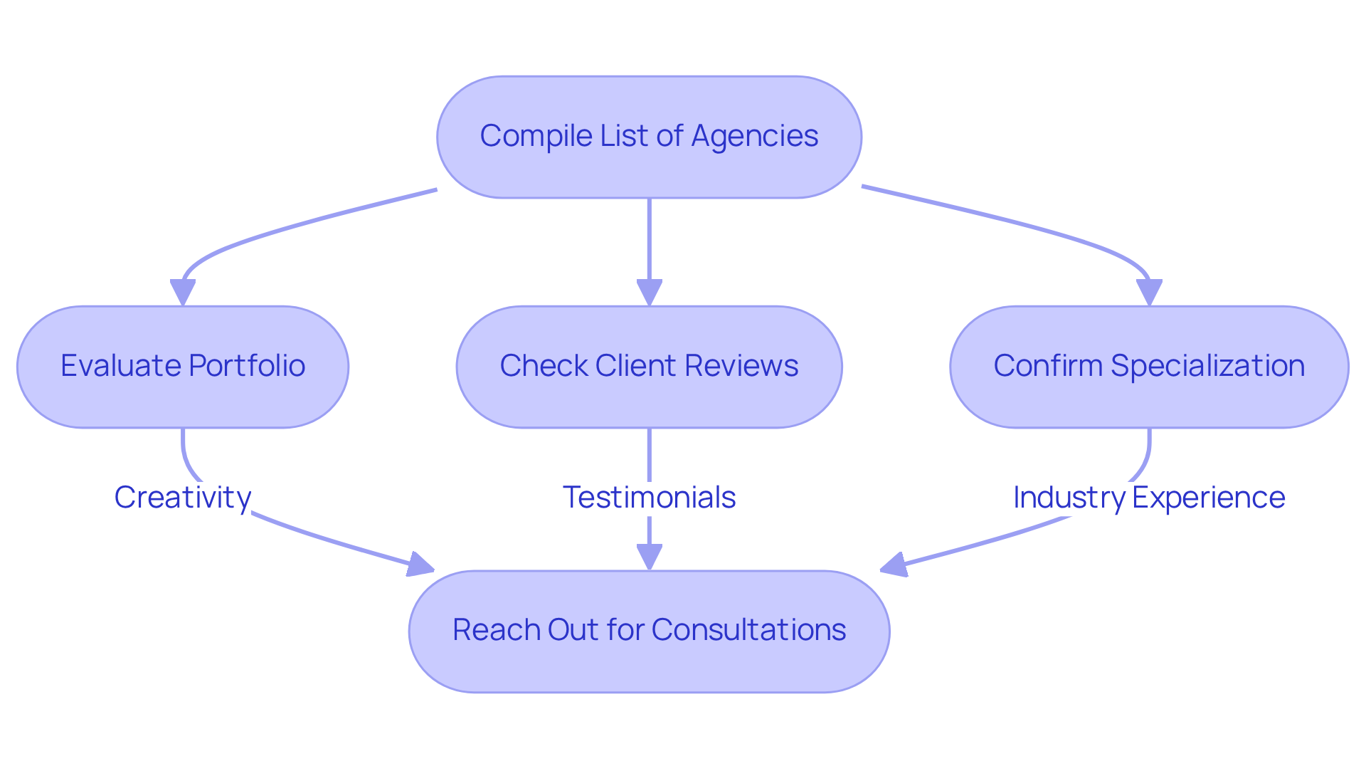 This flowchart guides you through the steps of finding and evaluating marketing agencies. Each box represents a key action, and the arrows show the order in which to complete them. This flowchart guides you through the steps of finding and evaluating marketing agencies. Each box represents a key action, and the arrows show the order in which to complete them.