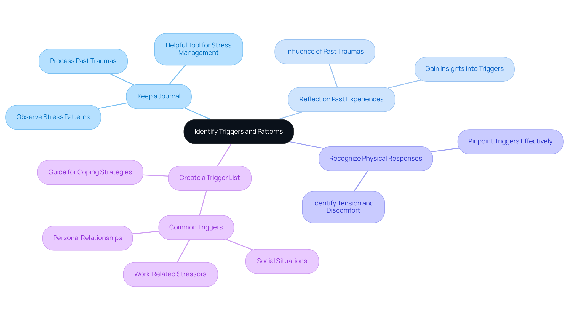 This mindmap helps you visualize the different strategies for understanding your stress triggers. Start at the center with the main idea, then follow the branches to see each strategy and its key points. It's a great way to organize your thoughts and see how everything connects!